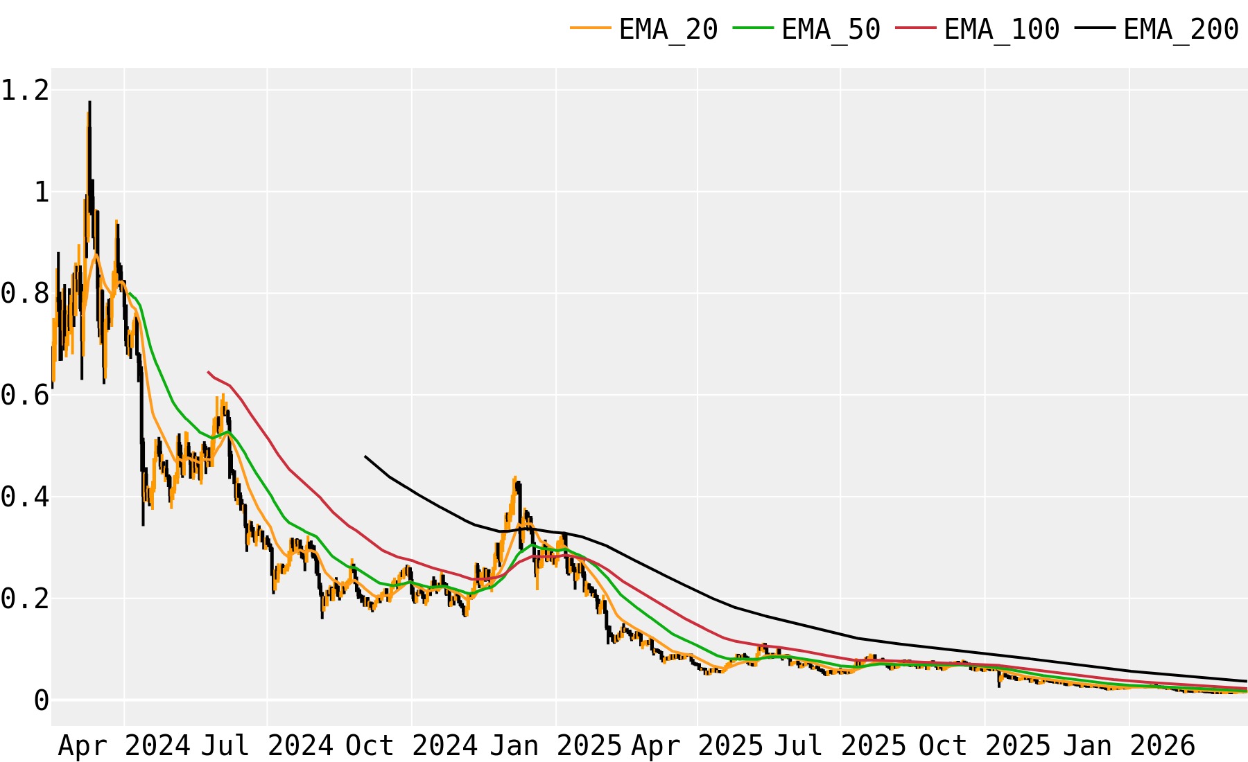 Medias móviles exponenciales de NFPrompt