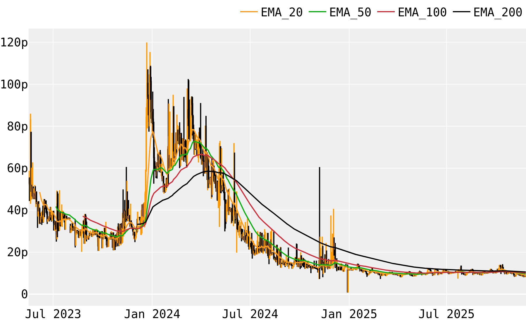 NFT Art Finance NFTART Exponential moving averages