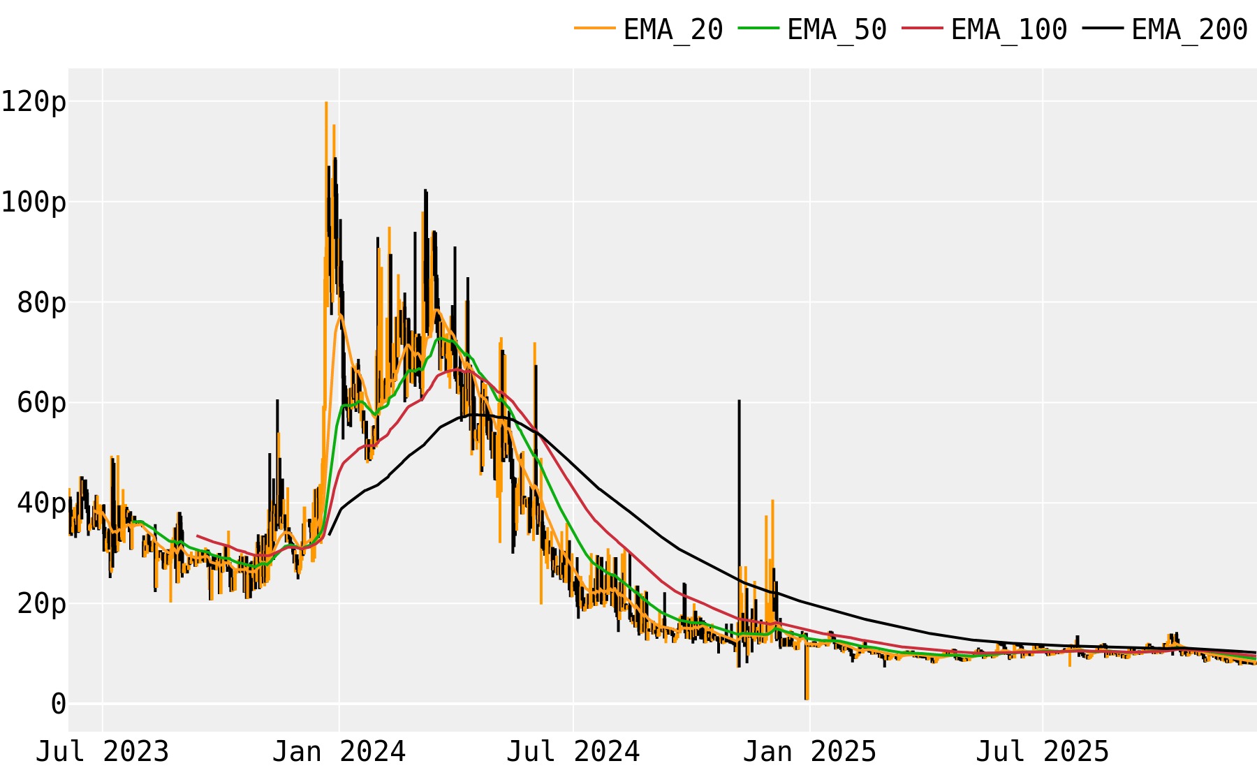 NFT Art Finance NFTART Exponential moving averages