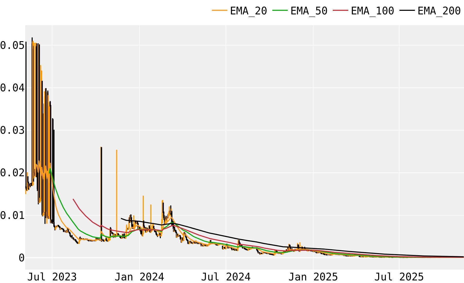 NFT Champions CHAMP Exponential moving averages