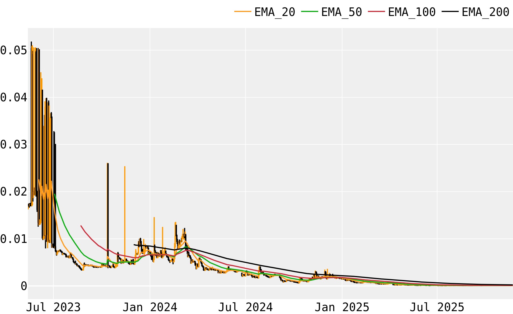 NFT Champions CHAMP Exponential moving averages