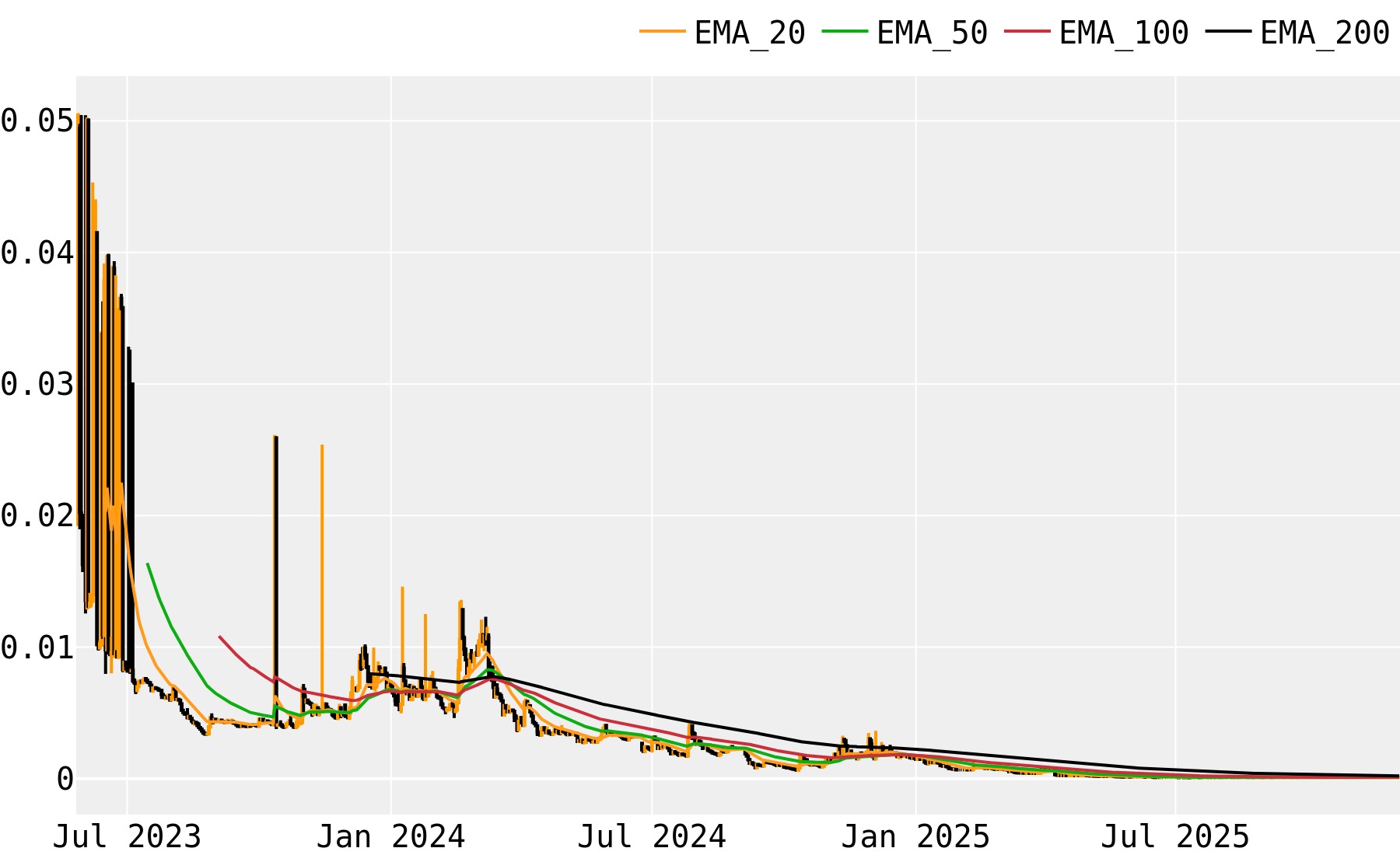 NFT Champions CHAMP Exponential moving averages