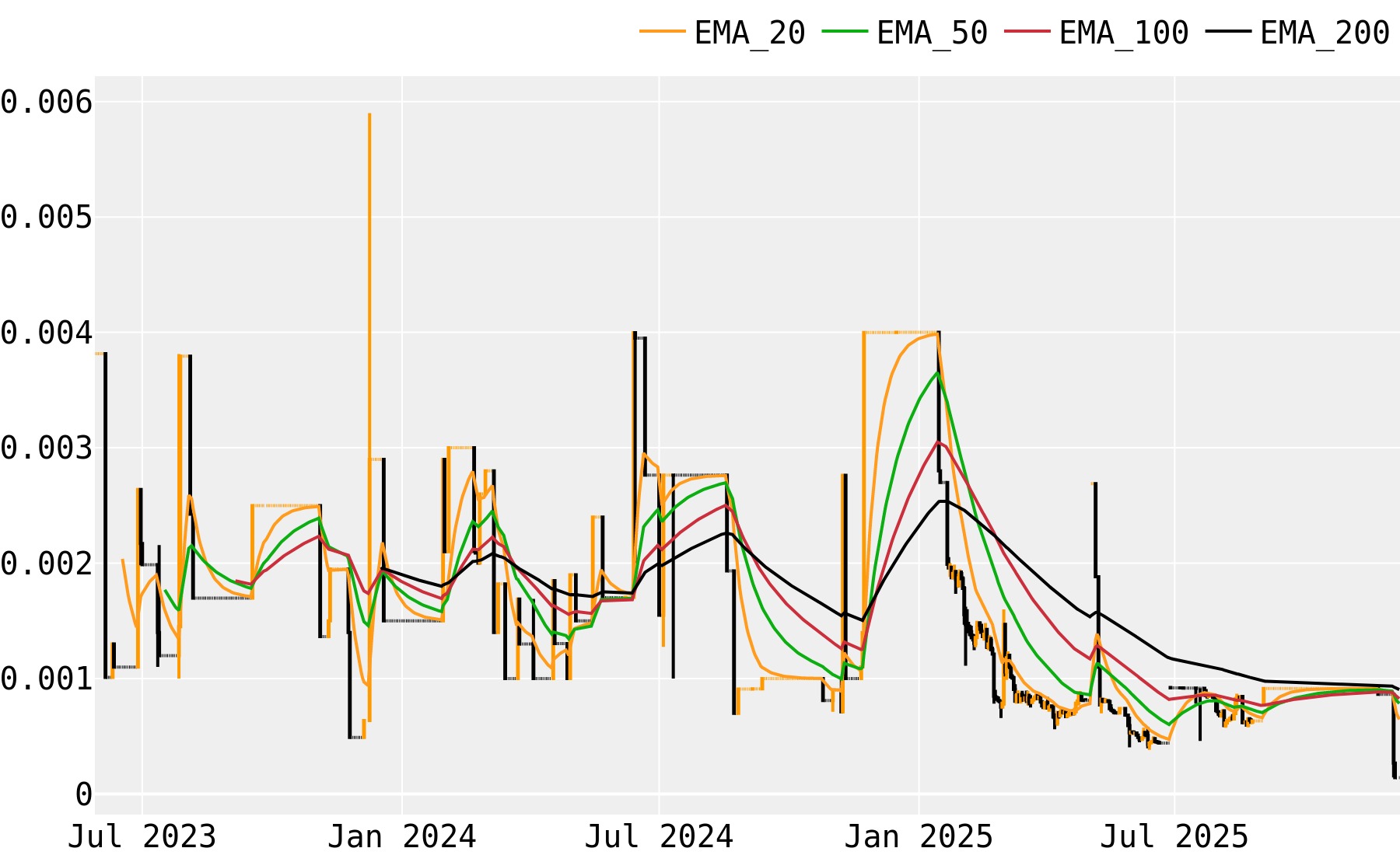 NMKR NMKR Exponential moving averages