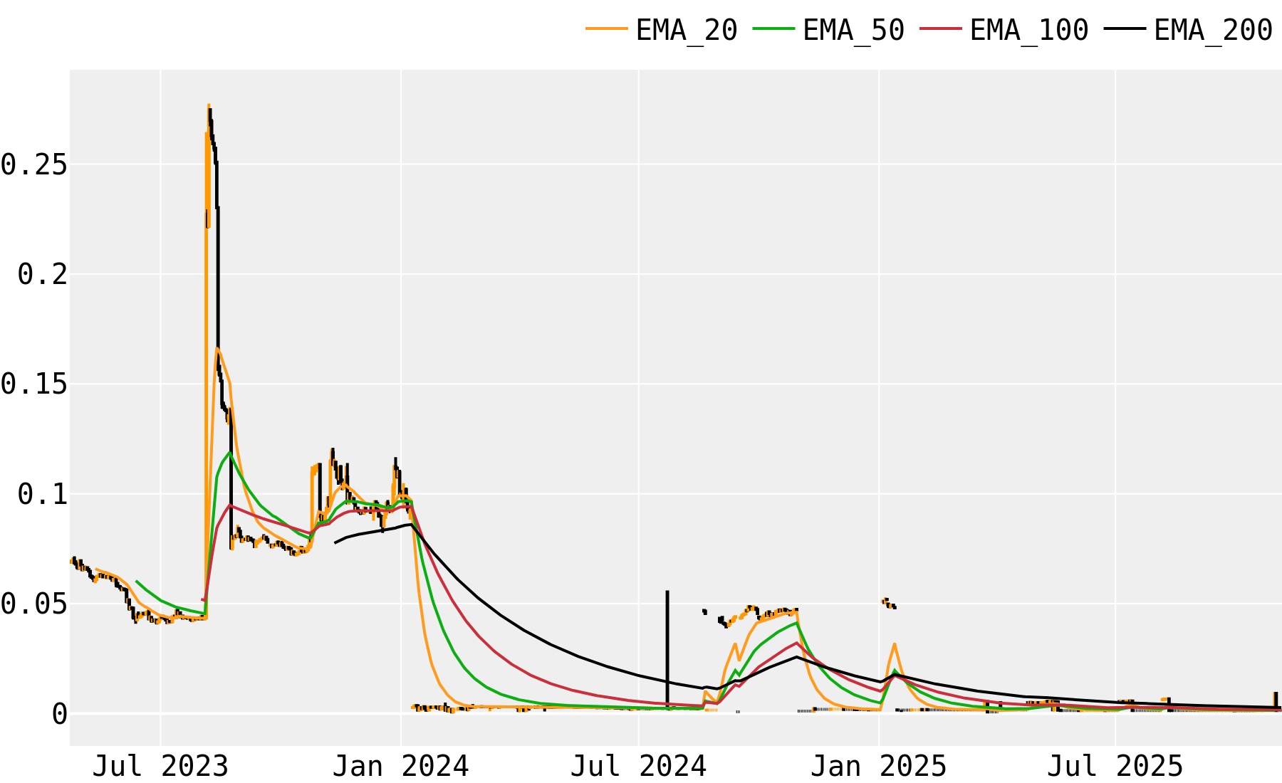 NFT Stars NFTS Exponential moving averages