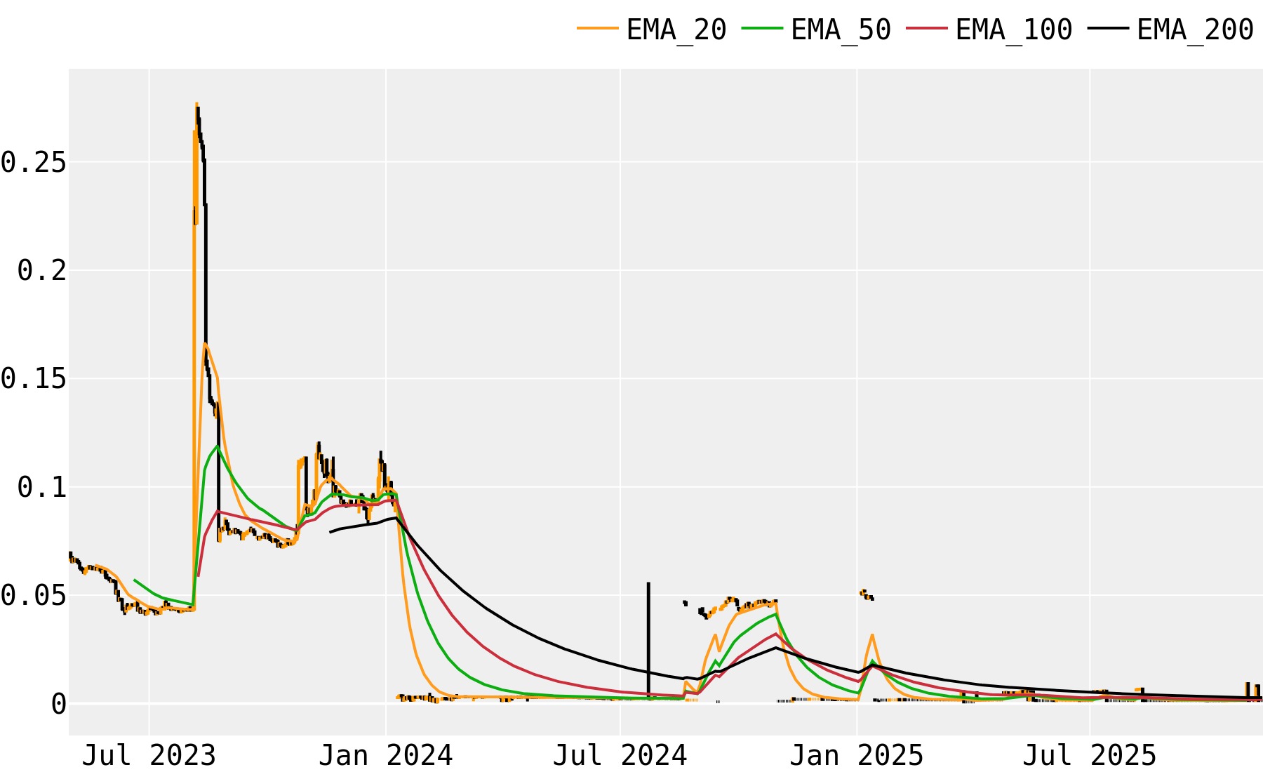 NFT Stars NFTS Exponential moving averages