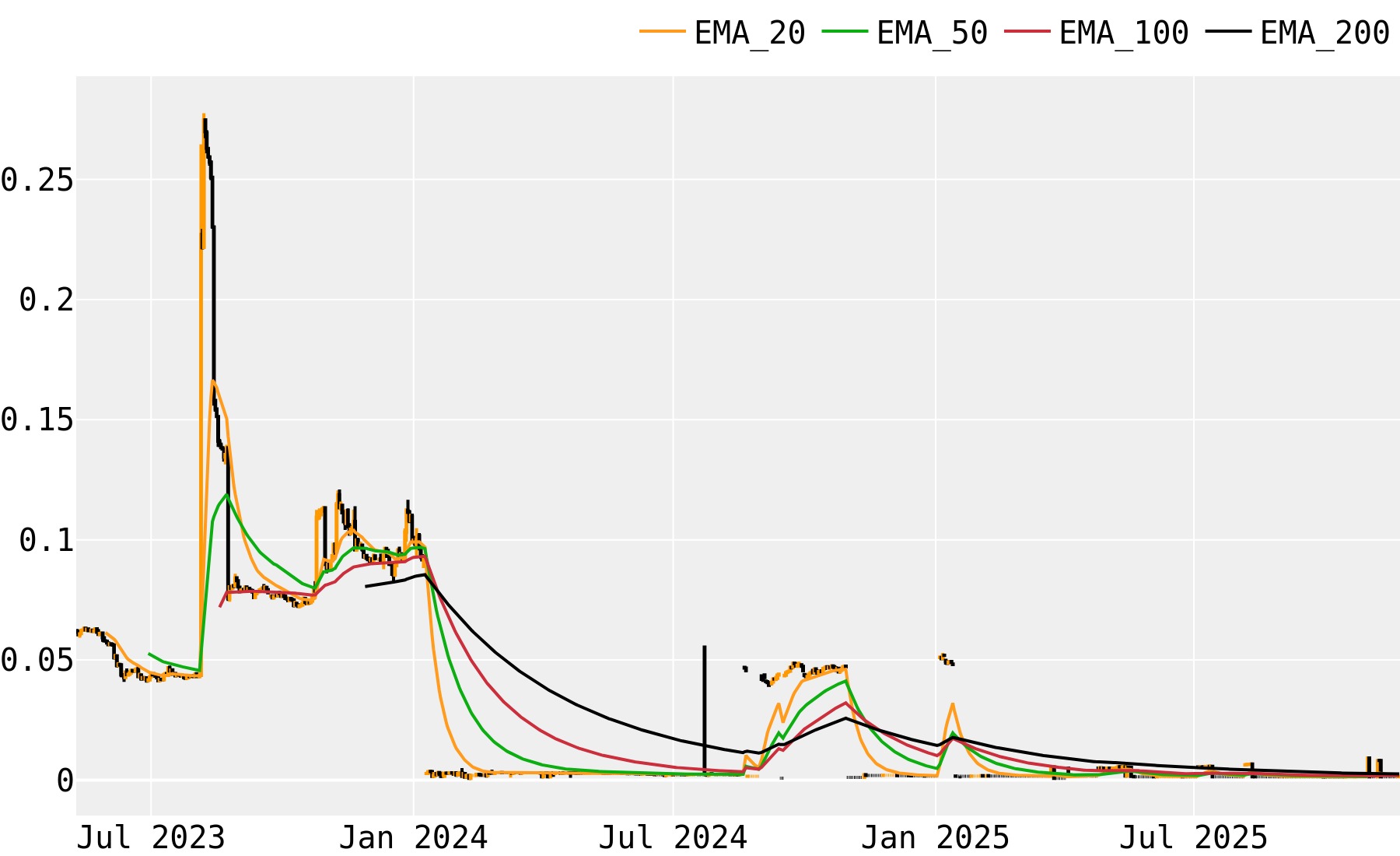 NFT Stars NFTS Exponential moving averages