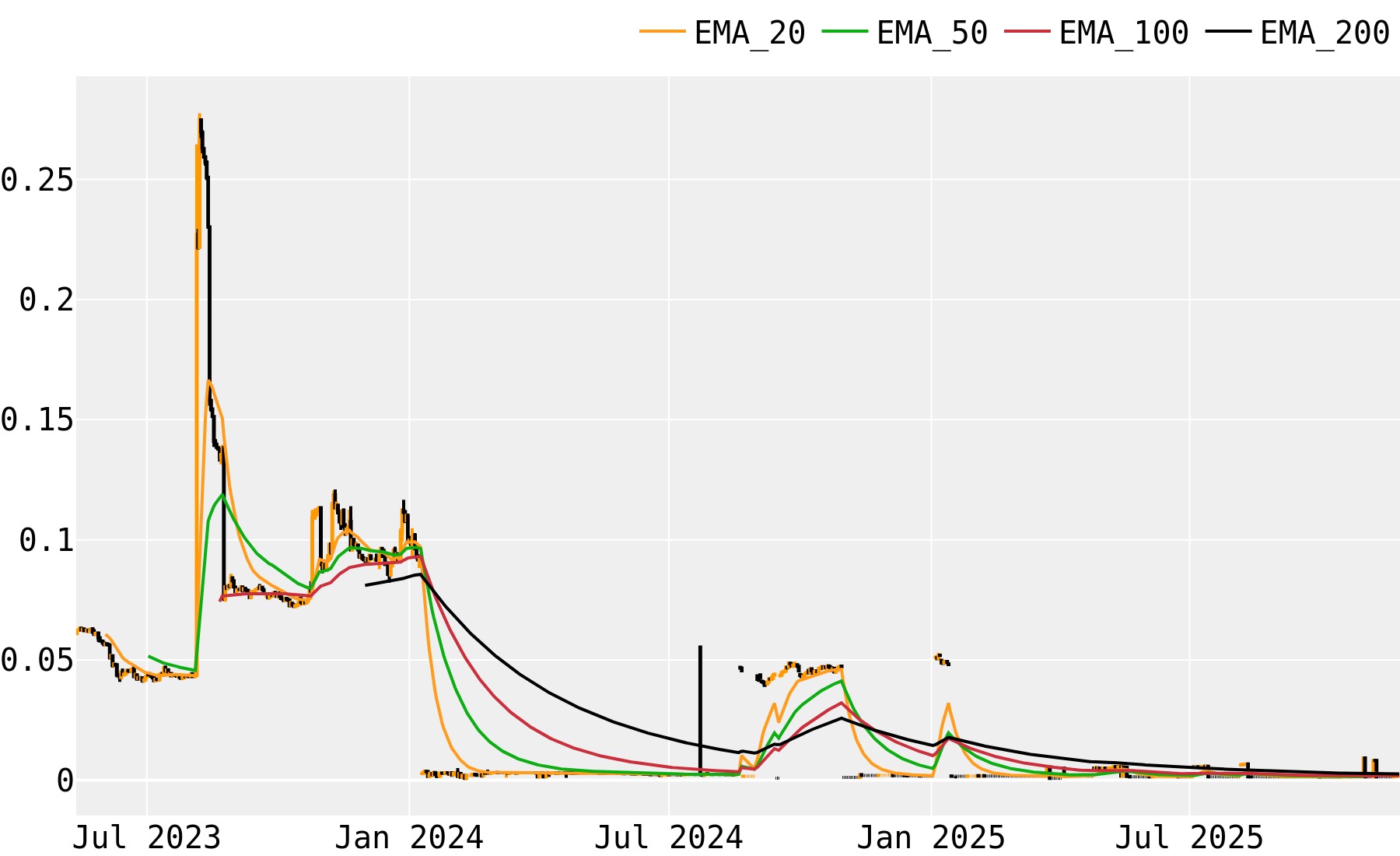 NFT Stars NFTS Exponential moving averages