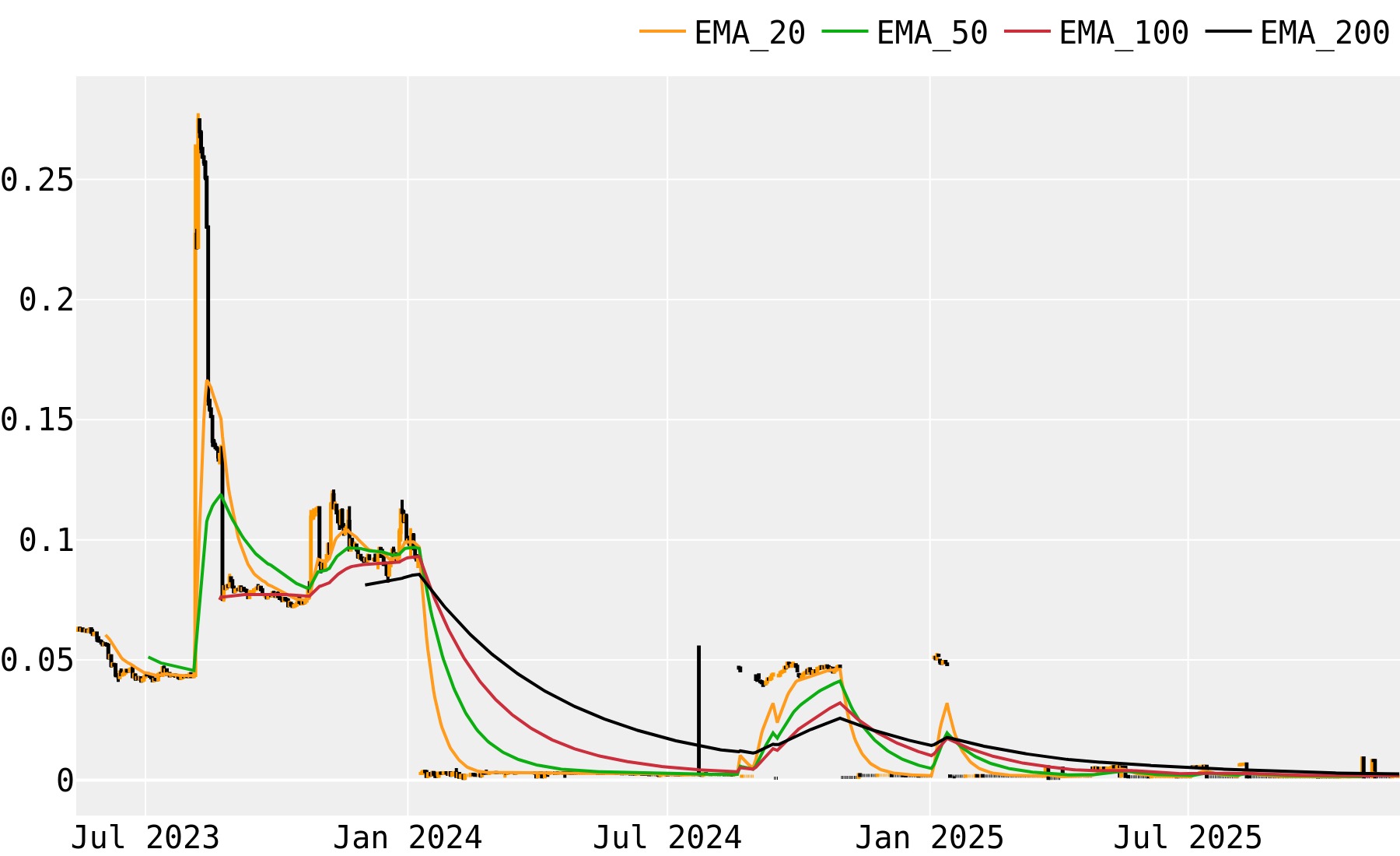 NFT Stars NFTS Exponential moving averages