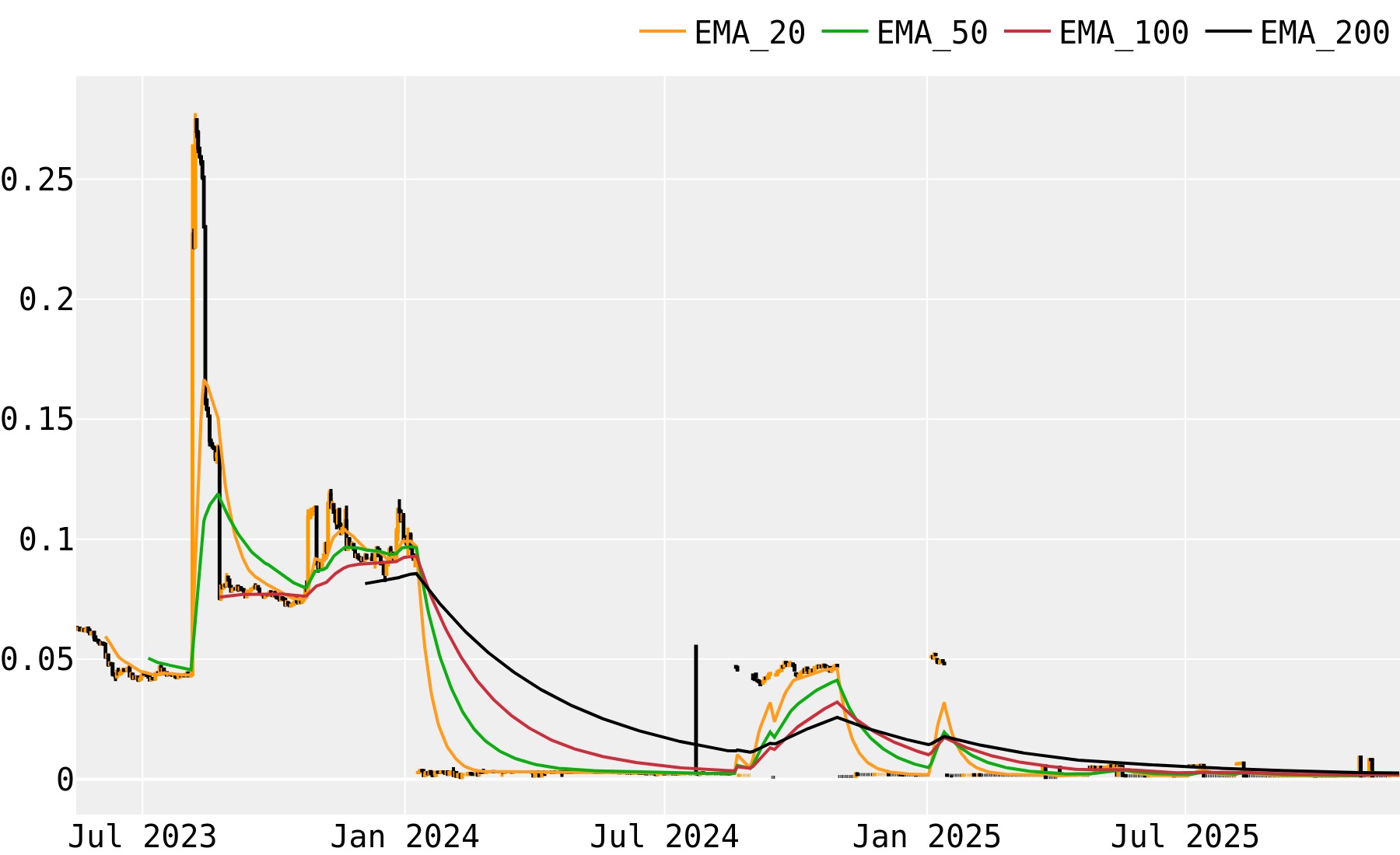 NFT Stars NFTS Exponential moving averages