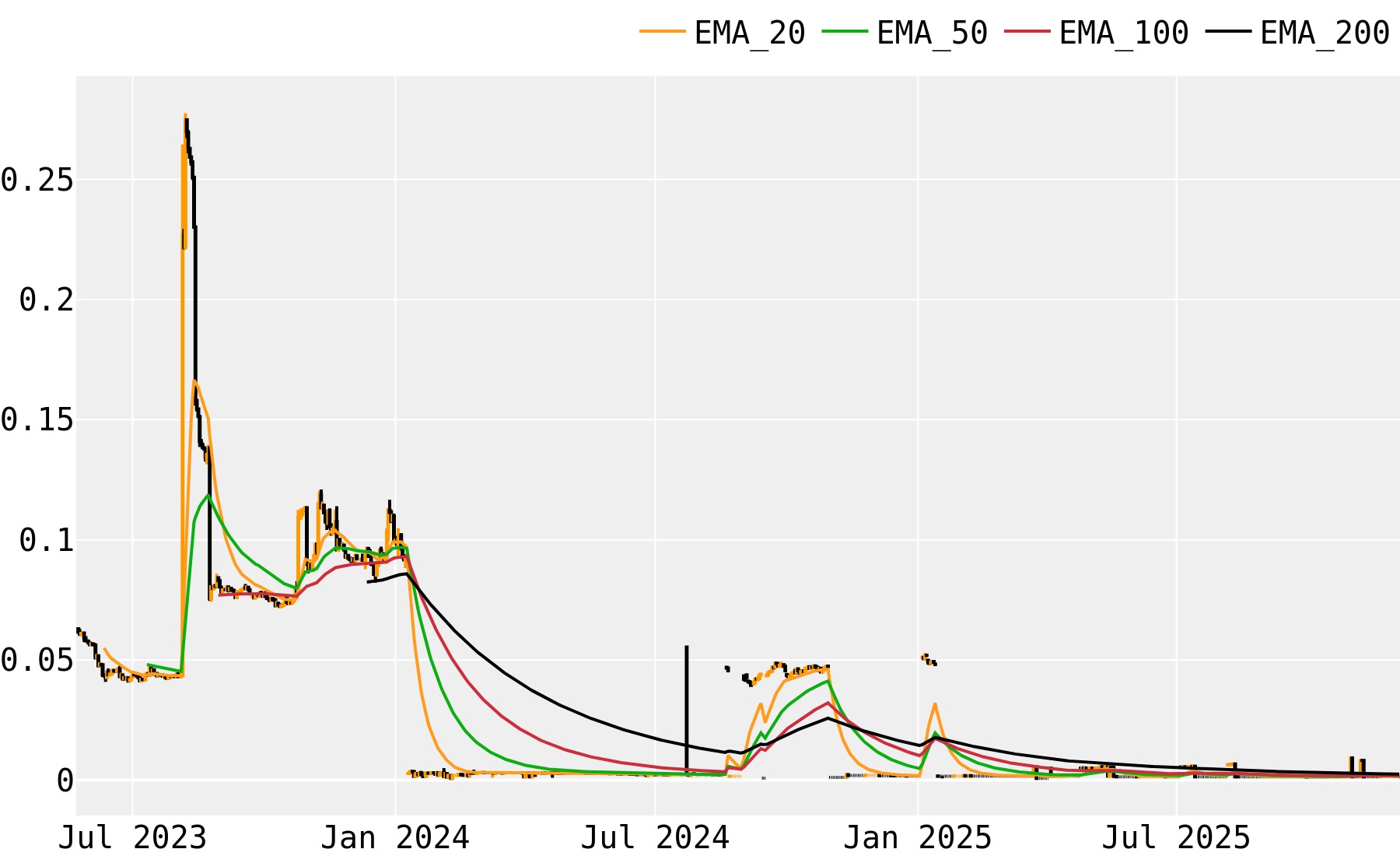 NFT Stars NFTS Exponential moving averages