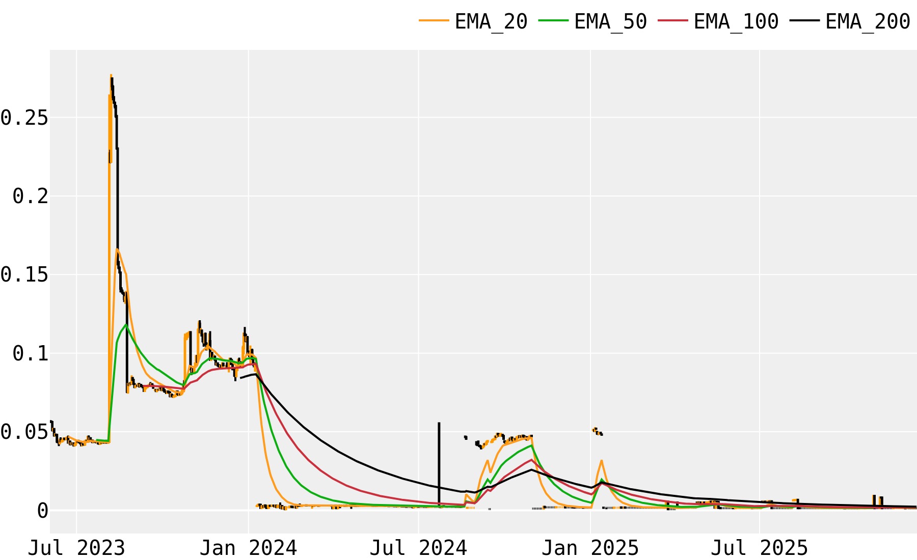 NFT Stars NFTS Экспоненциальные скользящие средние