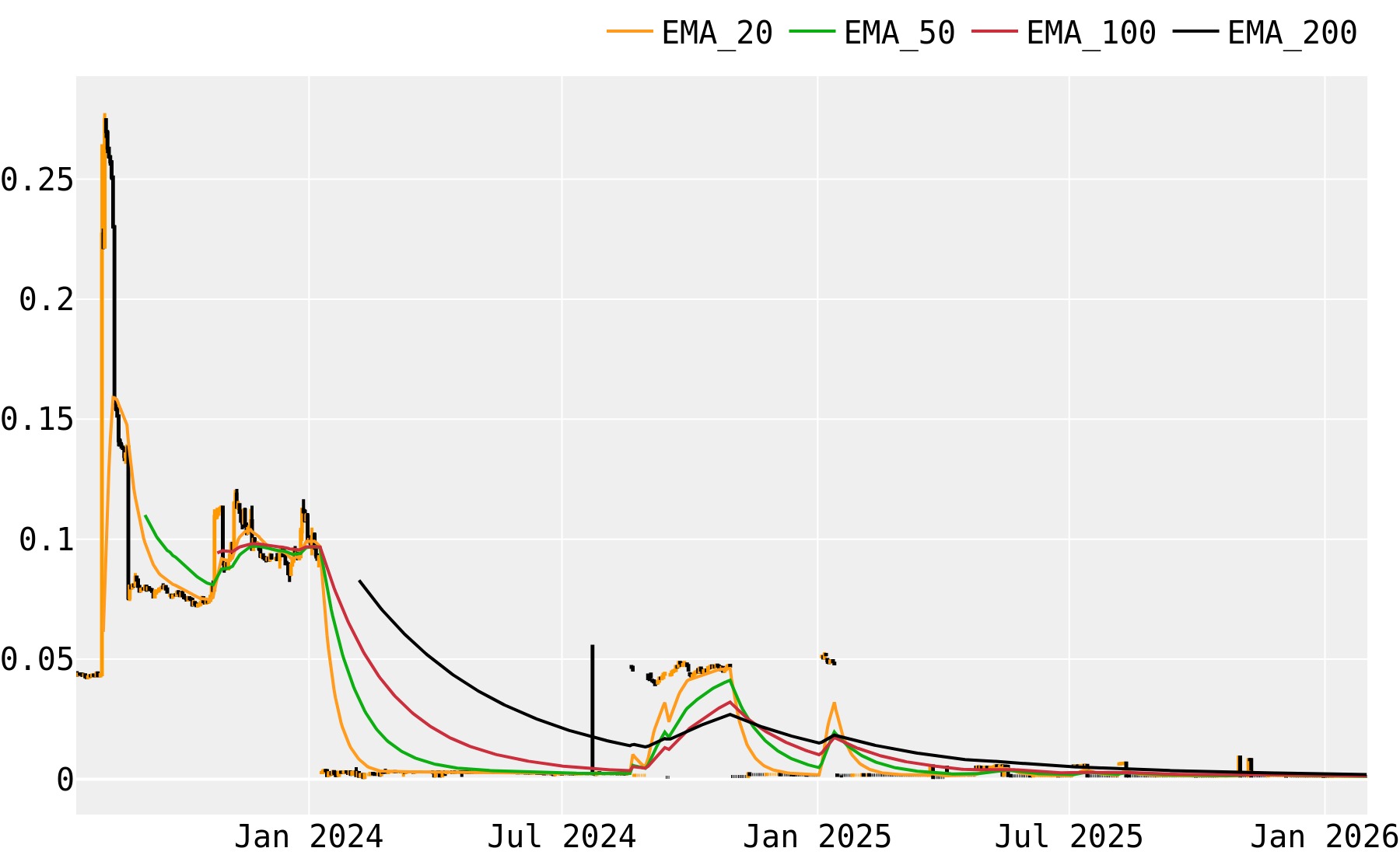 Medias móviles exponenciales de NFT Stars