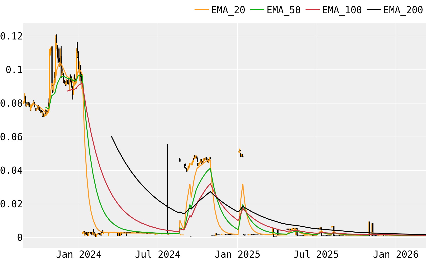 Medias móviles exponenciales de NFT Stars