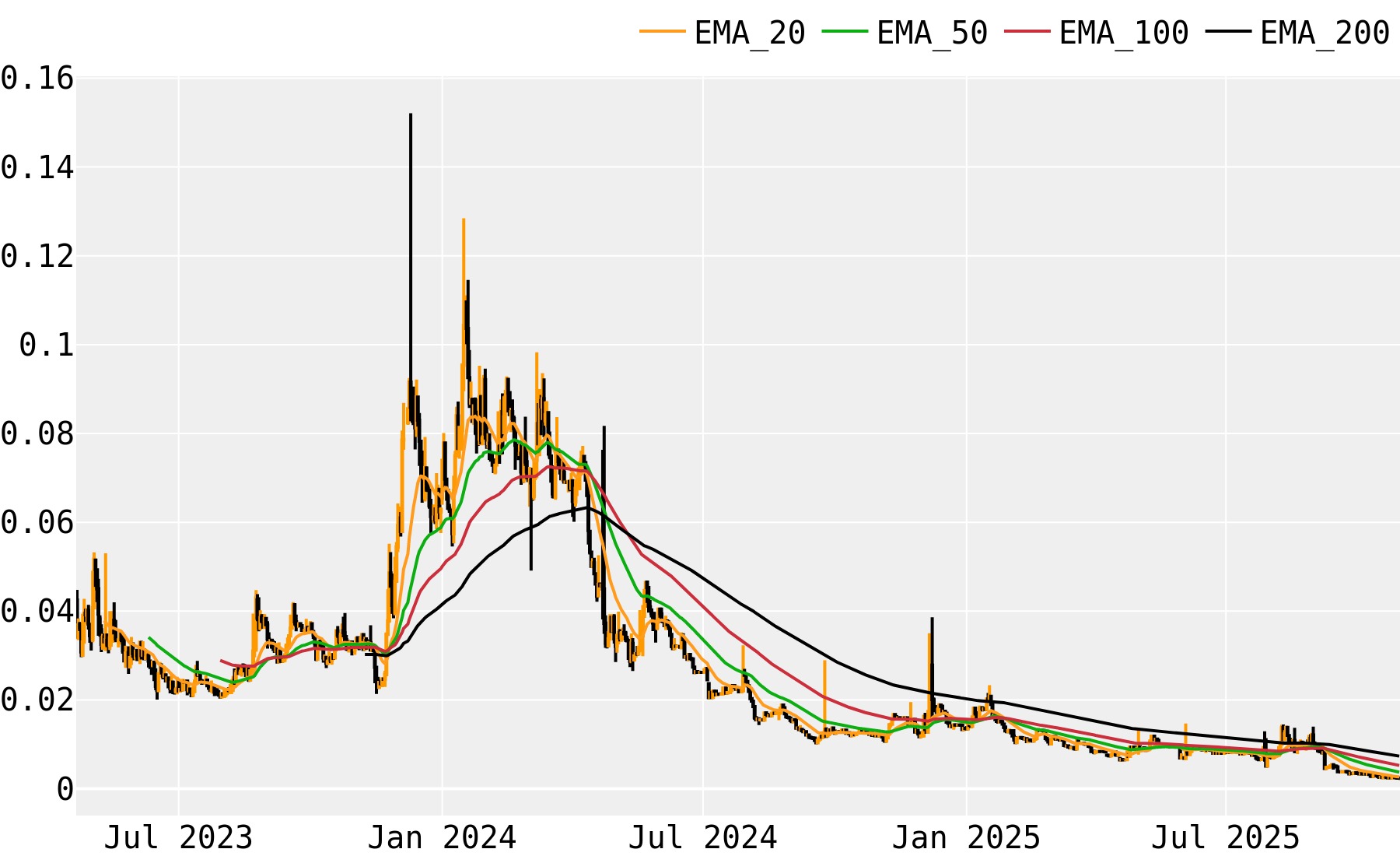 NFT Worlds WRLD Экспоненциальные скользящие средние