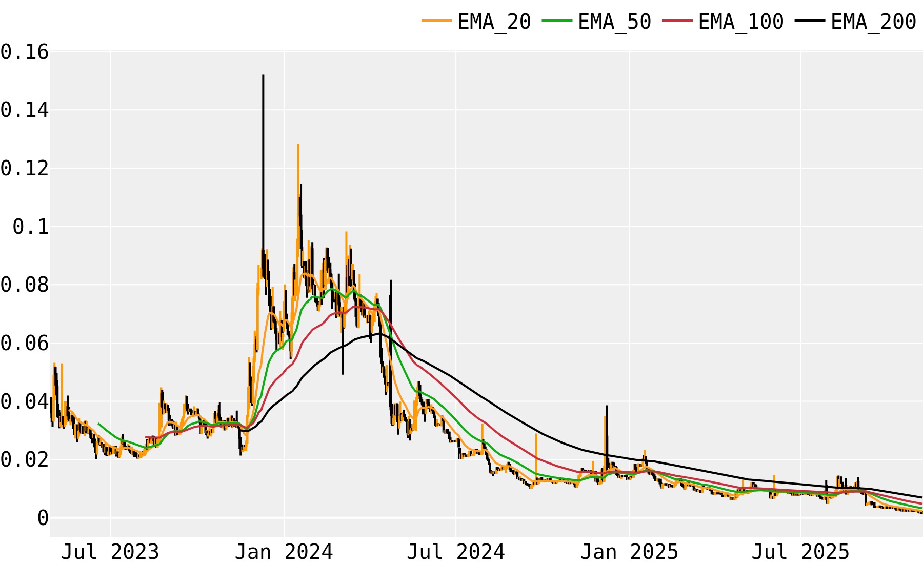 NFT Worlds WRLD Exponential moving averages