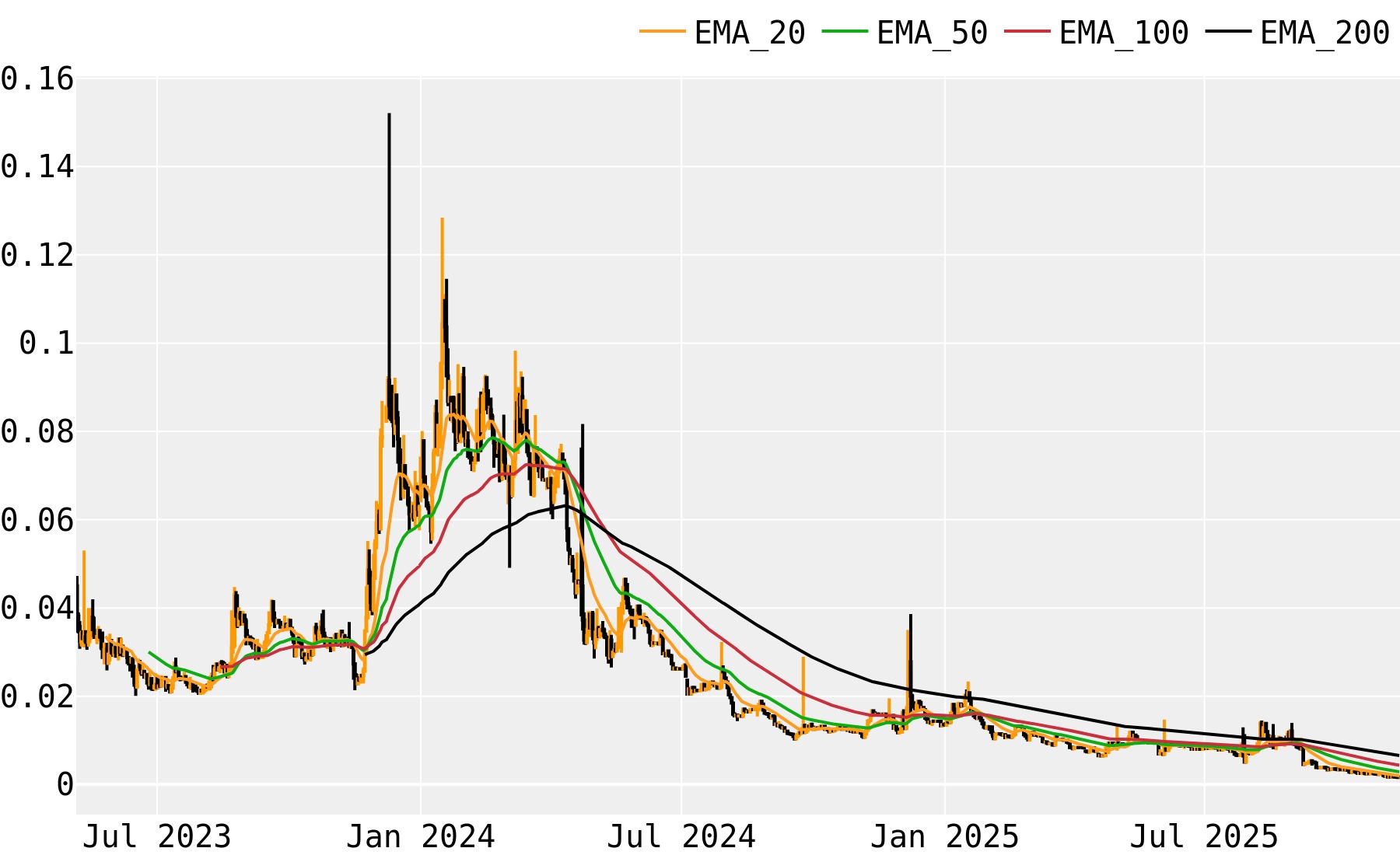 NFT Worlds WRLD Exponential moving averages