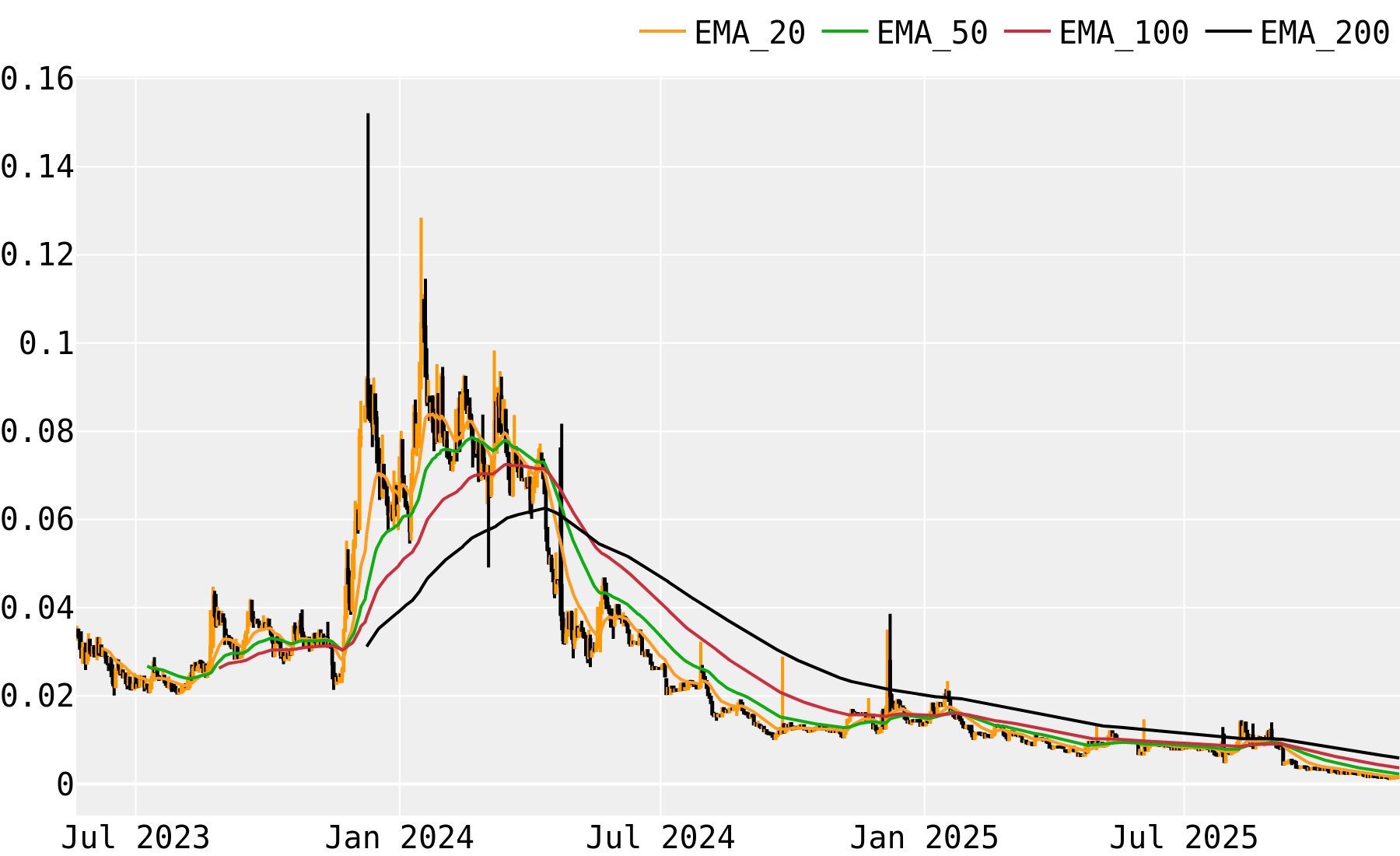 NFT Worlds WRLD Exponential moving averages