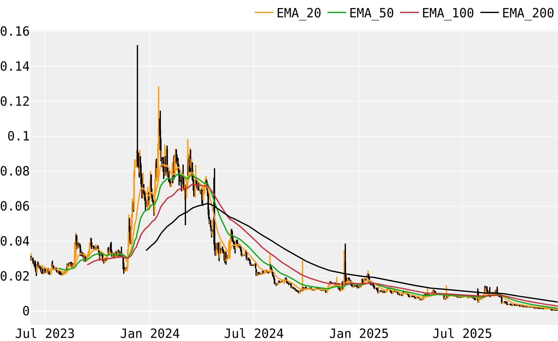 NFT Worlds WRLD Экспоненциальные скользящие средние