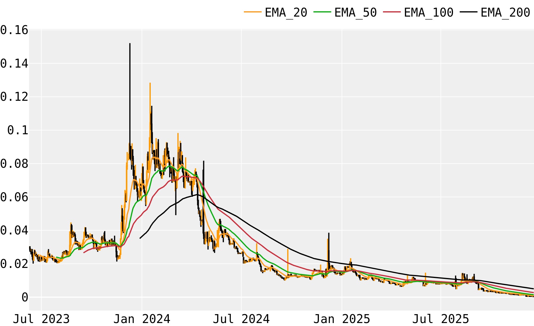 Medias móviles exponenciales de NFT Worlds
