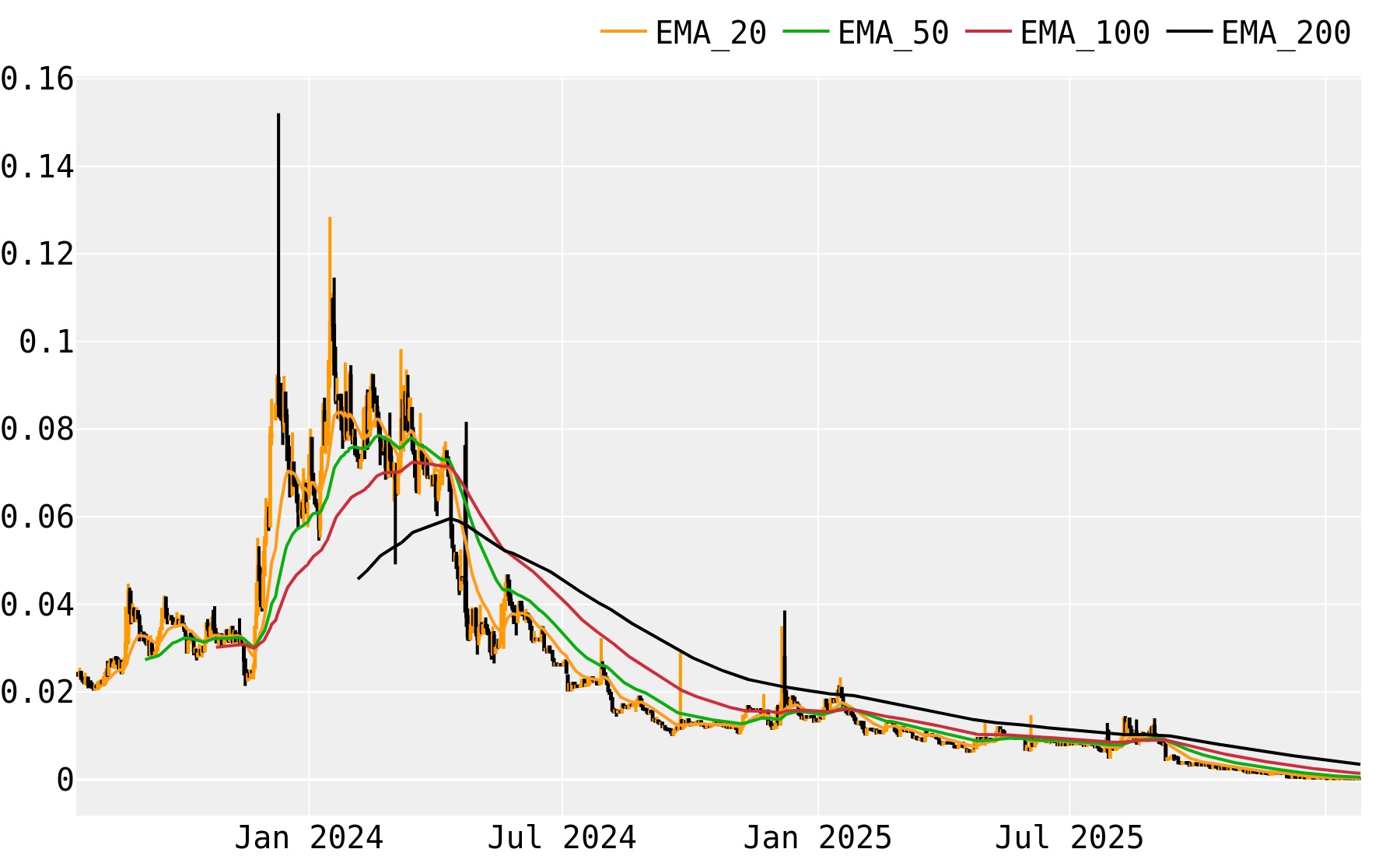NFT Worlds WRLD Экспоненциальные скользящие средние
