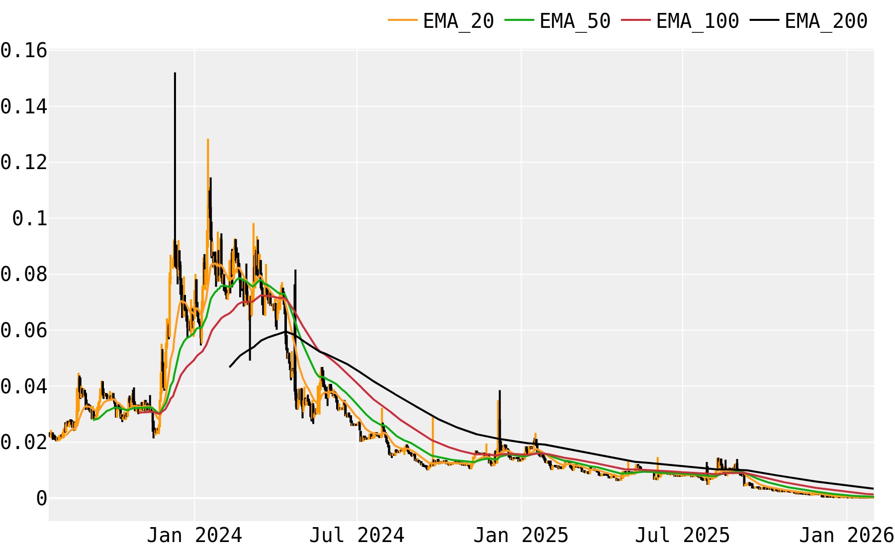Medias móviles exponenciales de NFT Worlds