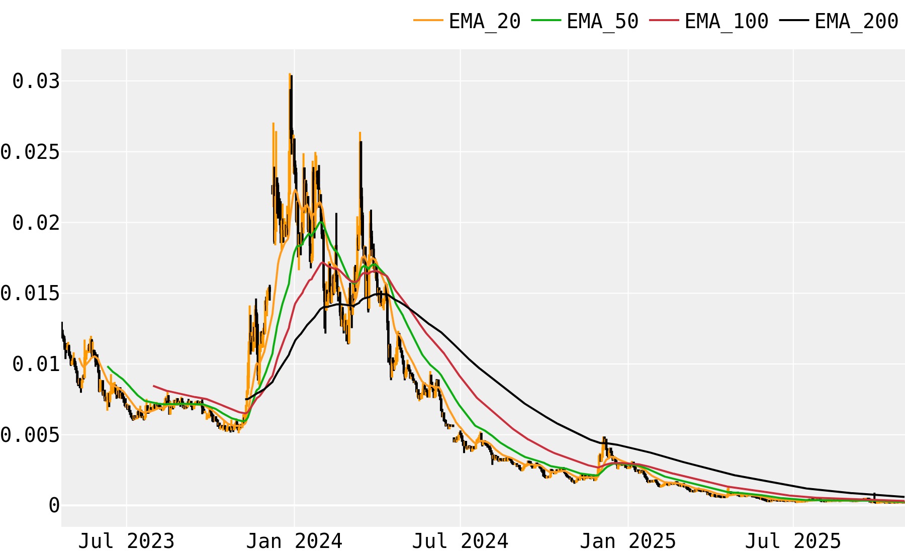 NFTb NFTB Экспоненциальные скользящие средние