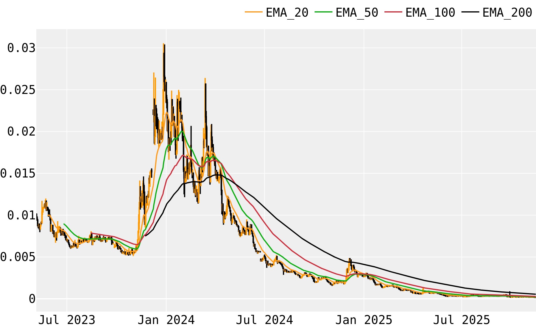NFTb NFTB Exponential moving averages
