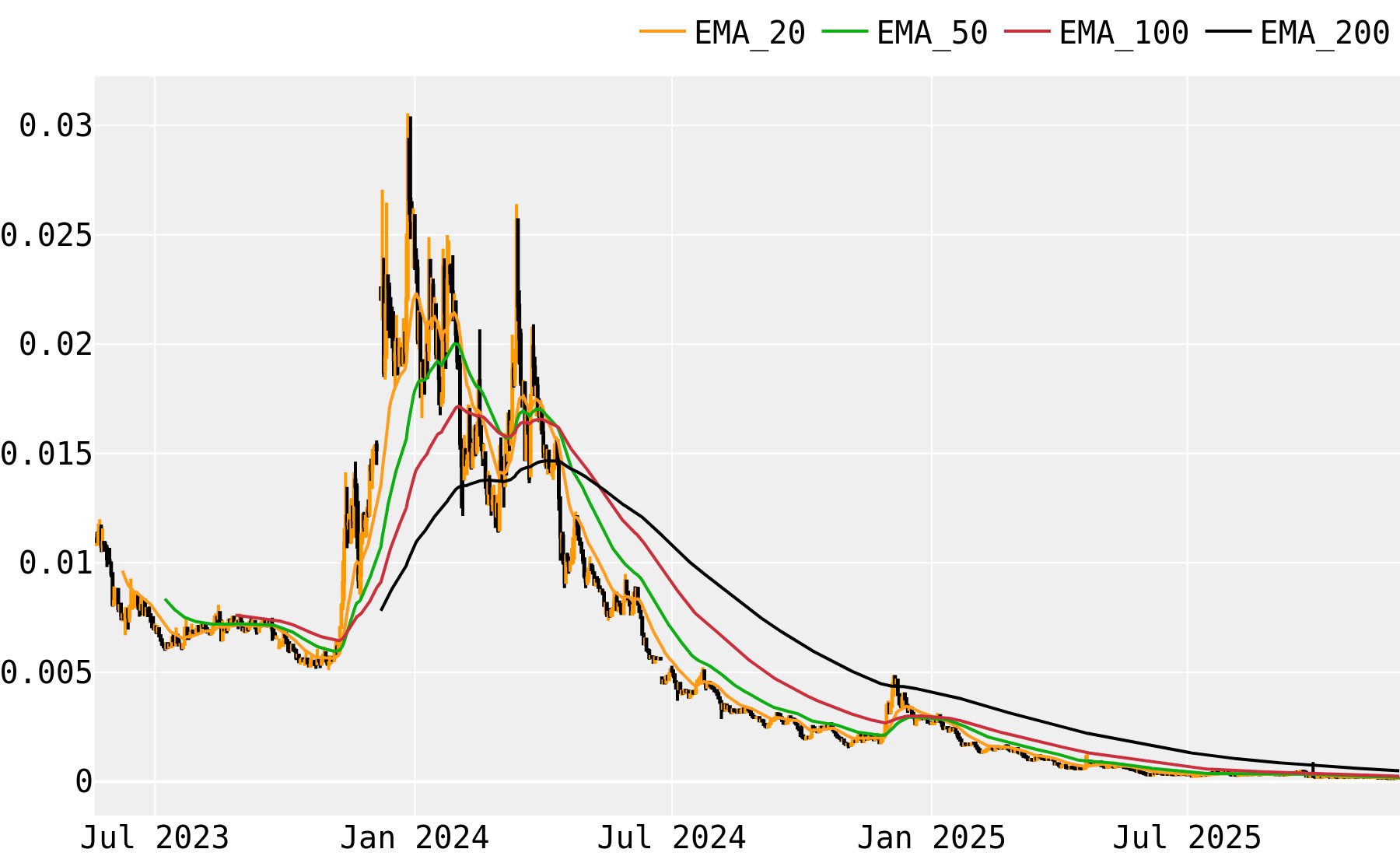 NFTb NFTB Exponential moving averages
