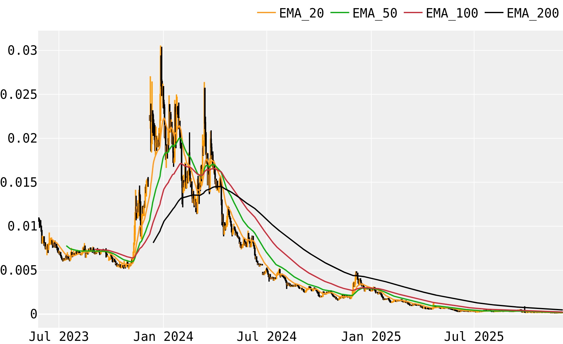 NFTb NFTB Exponential moving averages