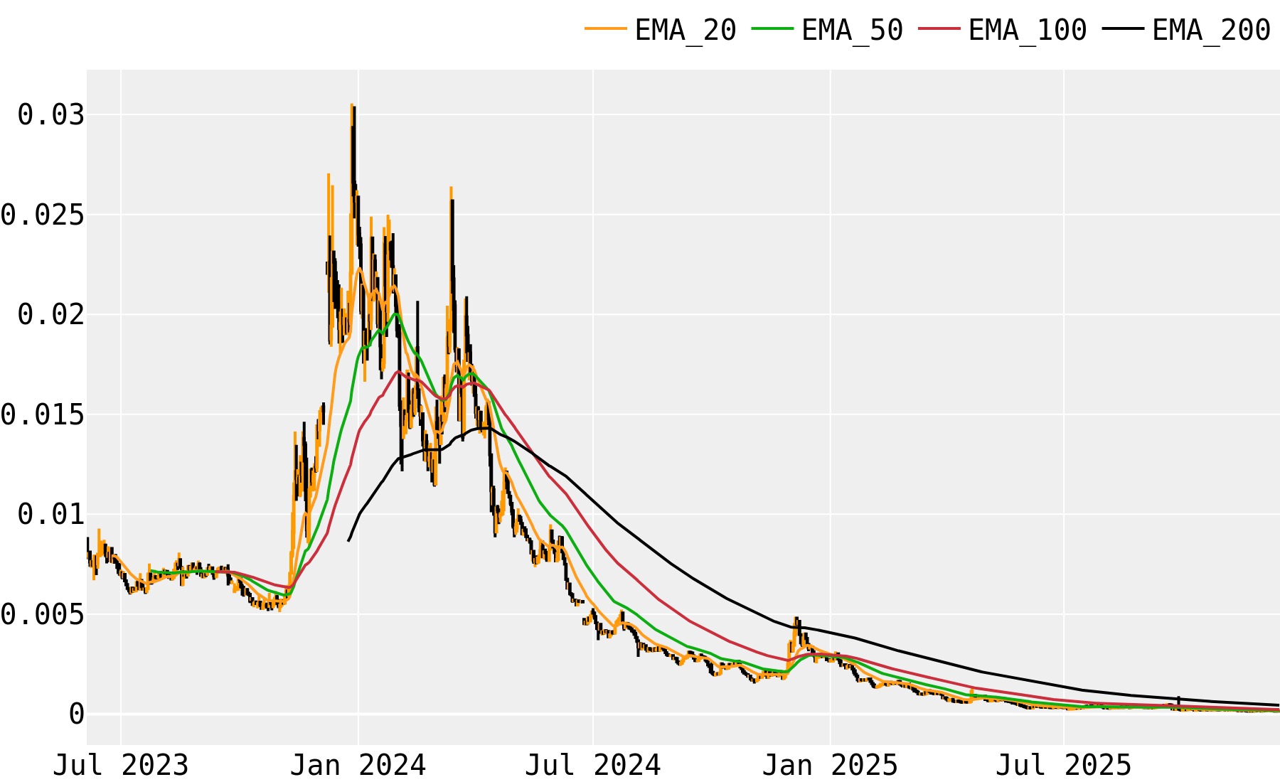 NFTb Üstel Hareketli Ortalamaları