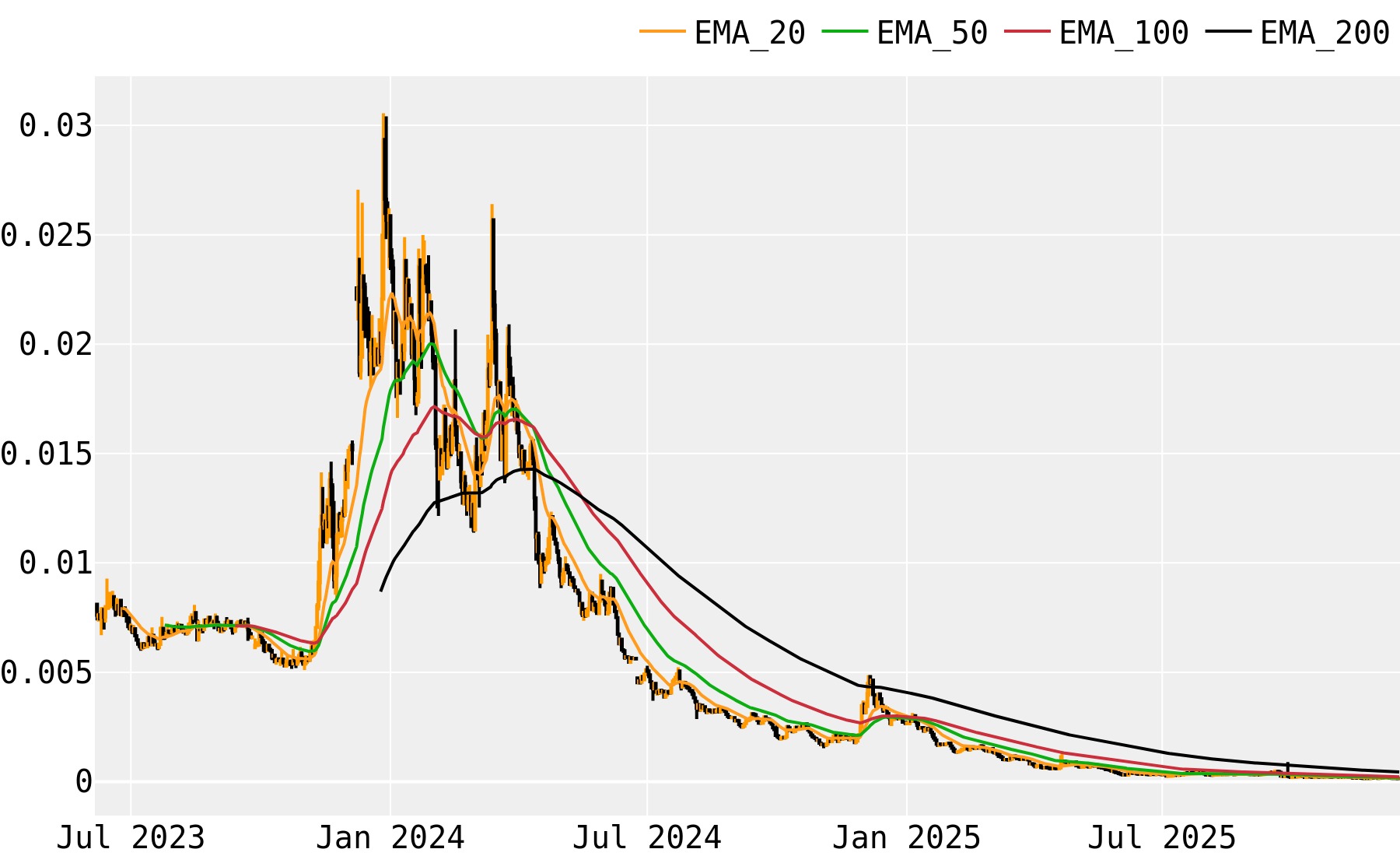 Medias móviles exponenciales de NFTb