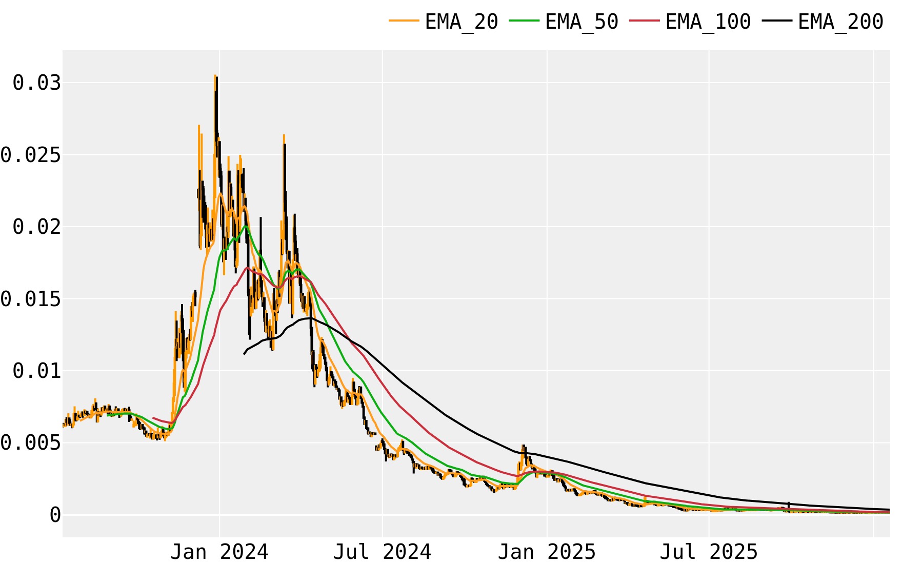 NFTb NFTB Экспоненциальные скользящие средние