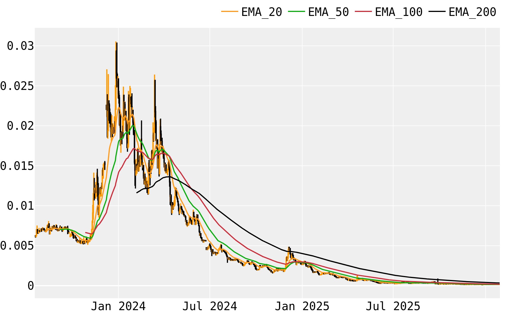 NFTb Üstel Hareketli Ortalamaları