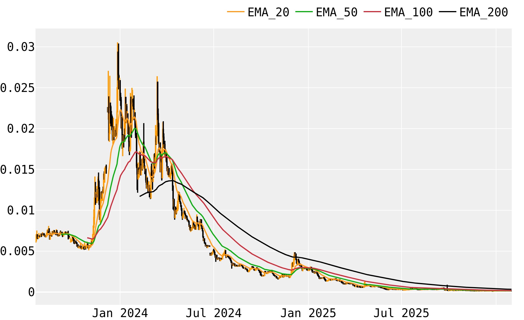Medias móviles exponenciales de NFTb