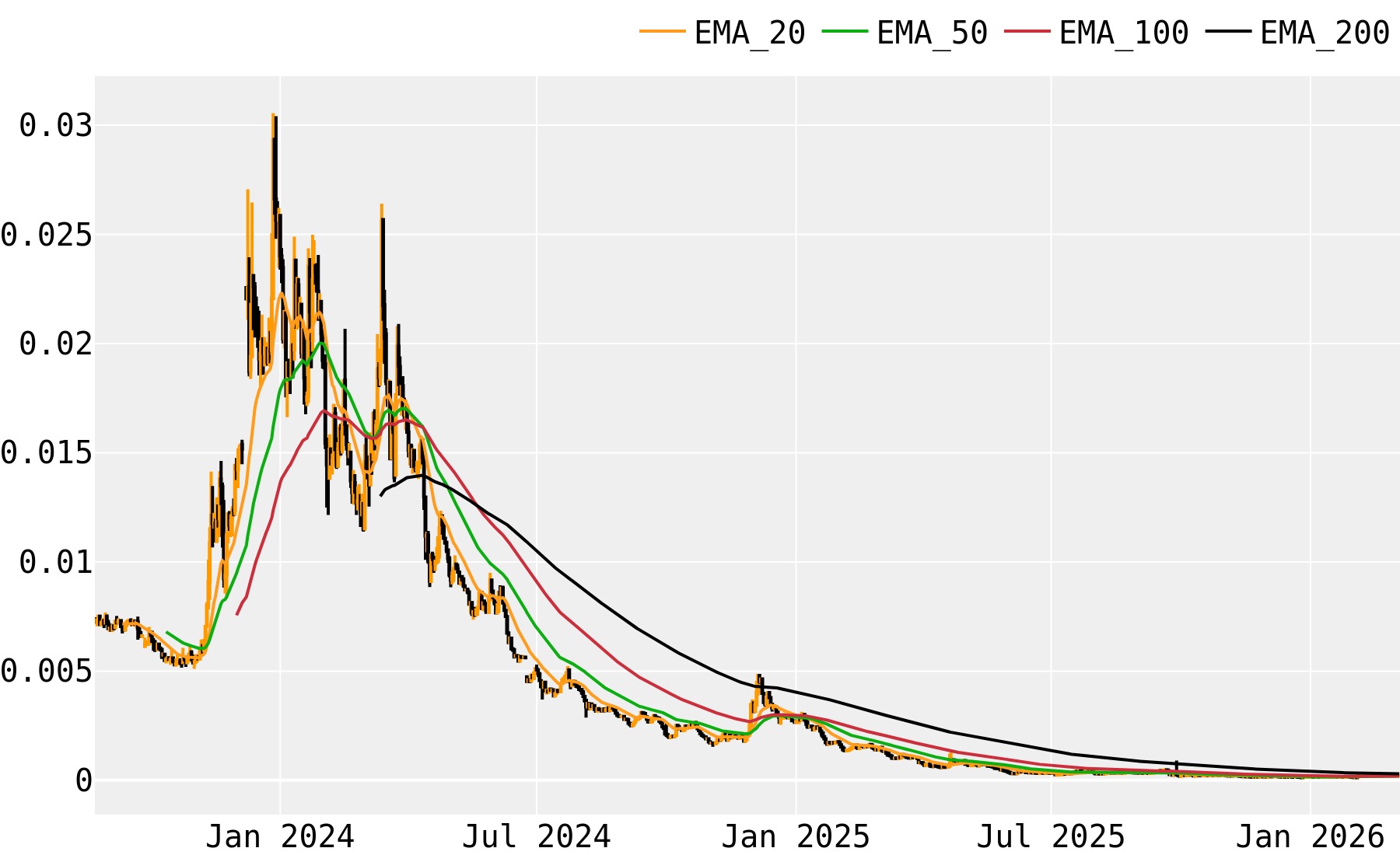 NFTb Üstel Hareketli Ortalamaları