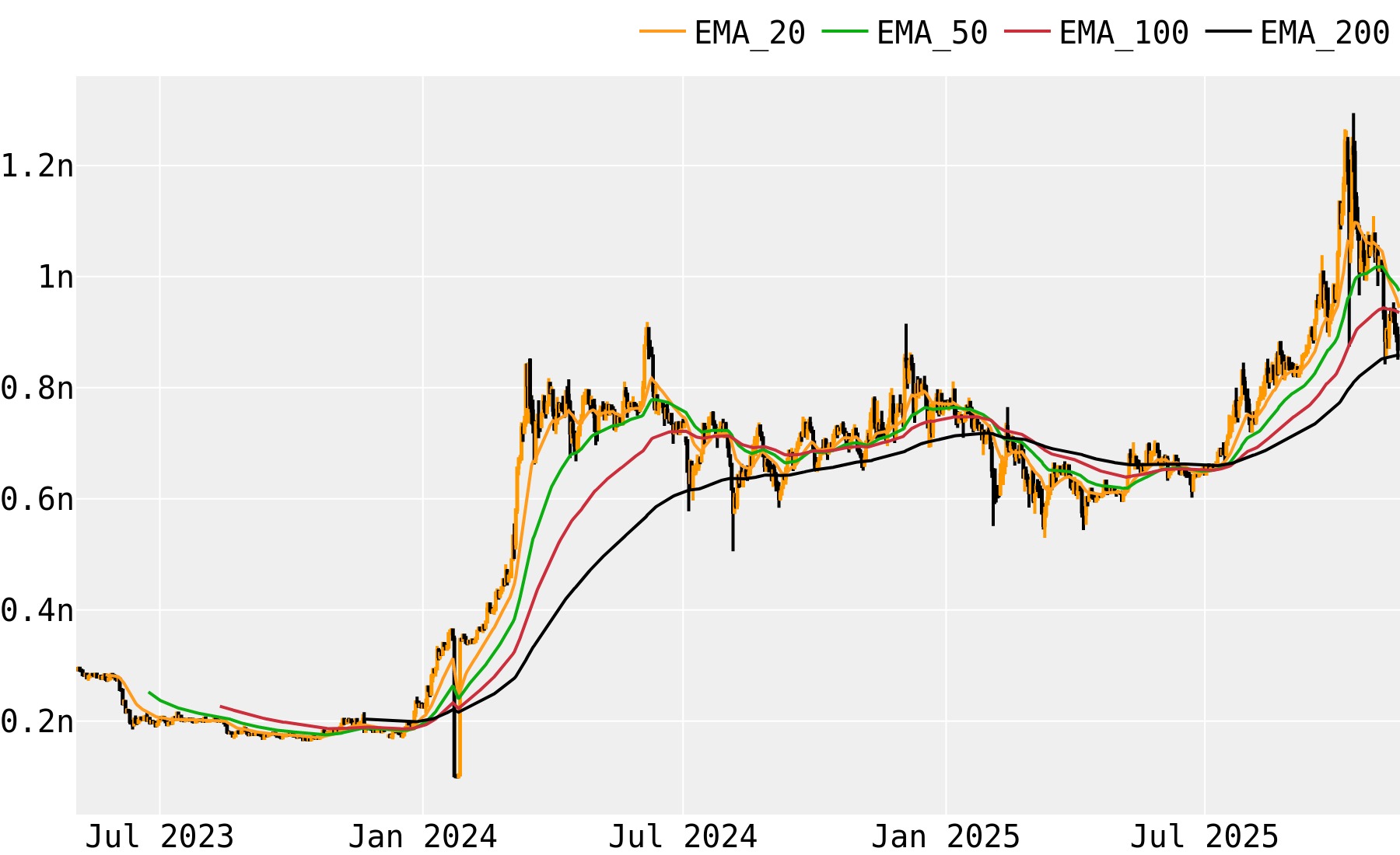 NFTBlackmarket NBM Exponential moving averages