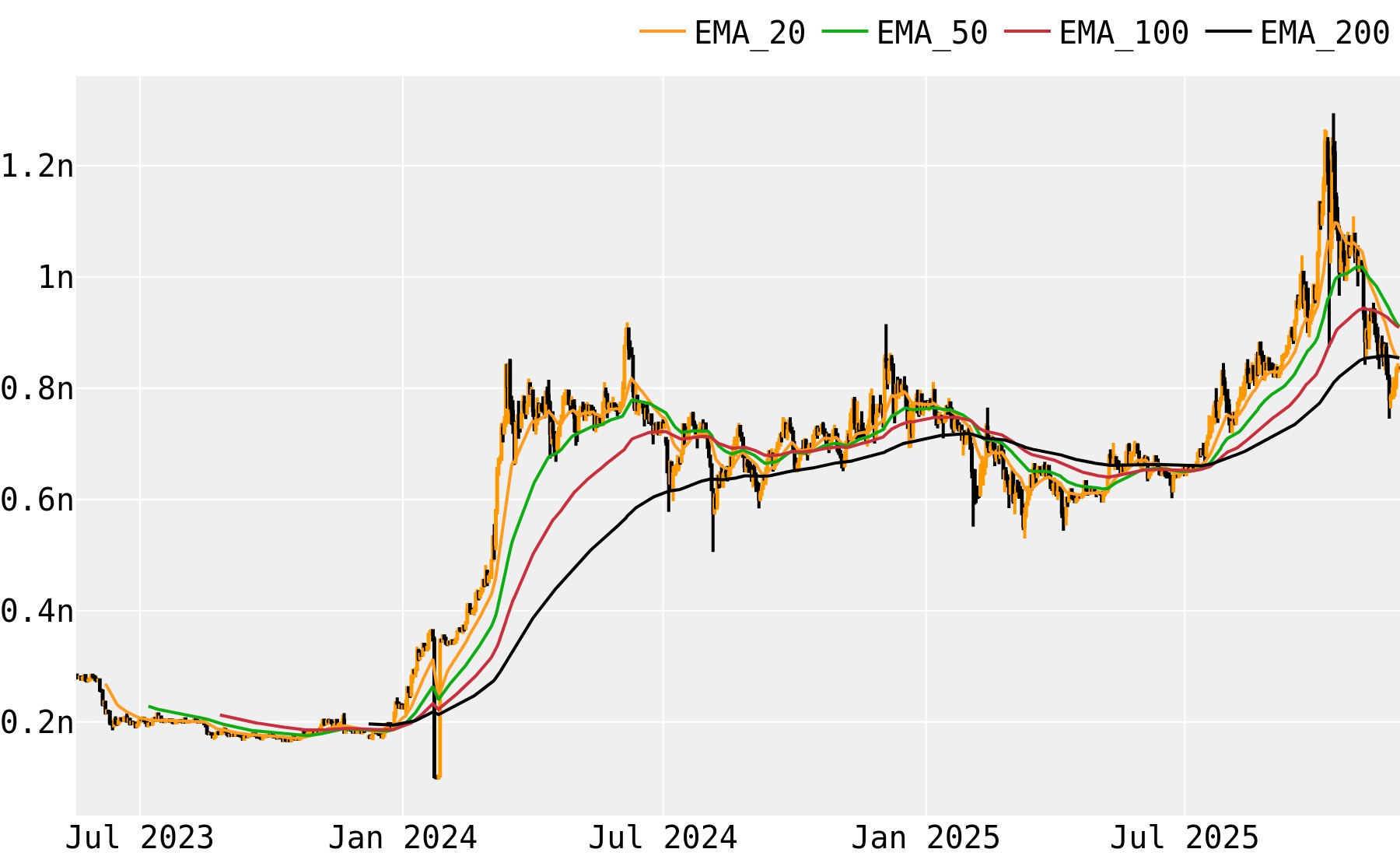 NFTBlackmarket NBM Exponential moving averages