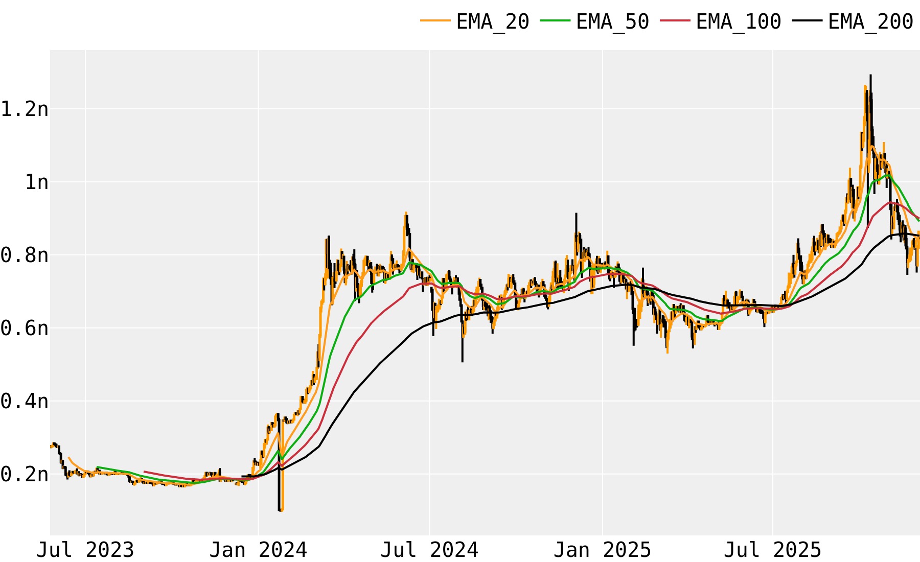 NFTBlackmarket NBM Exponential moving averages