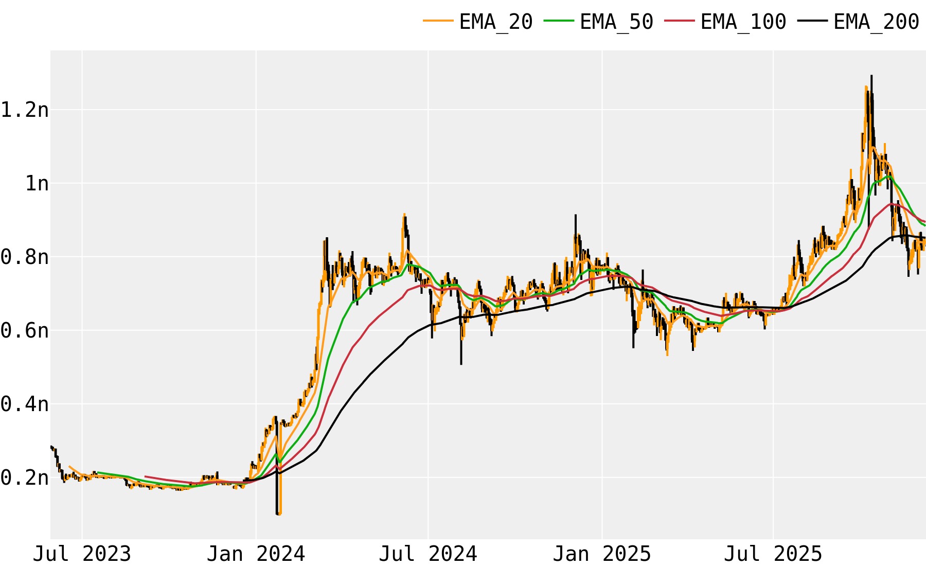 NFTBlackmarket NBM Exponential moving averages