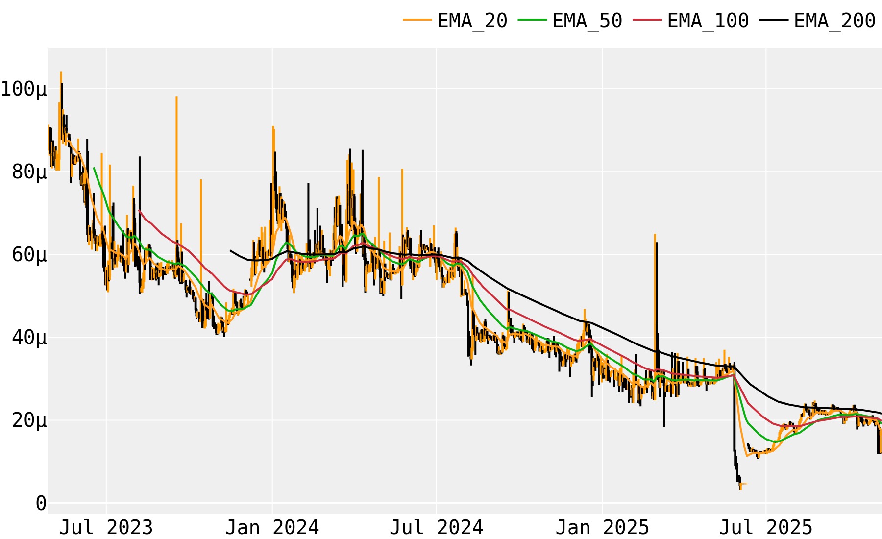 NFTBomb NBP Exponential moving averages