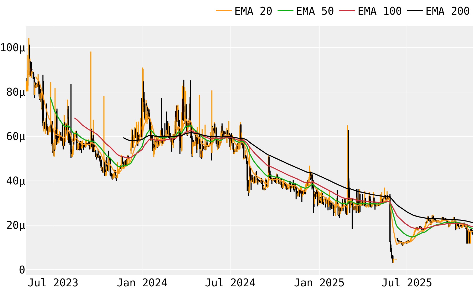 NFTBomb NBP Exponential moving averages