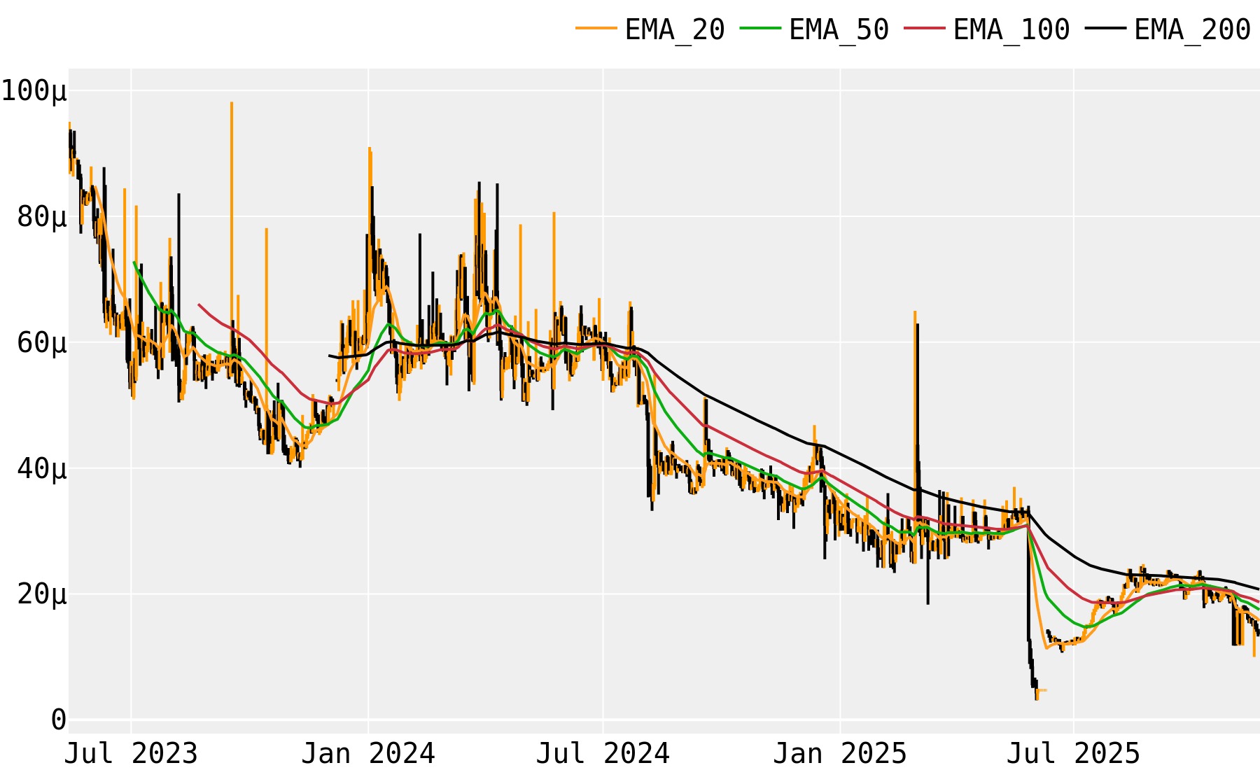 NFTBomb NBP Exponential moving averages