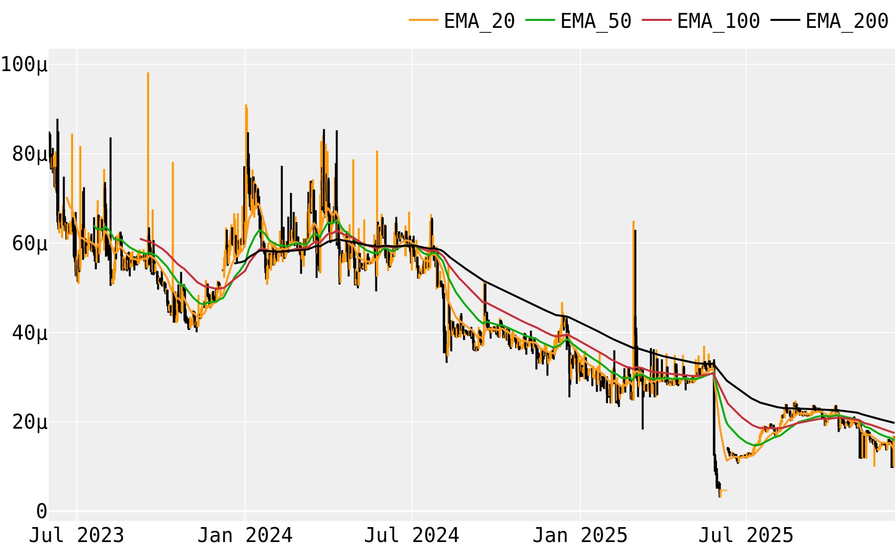 NFTBomb NBP Exponential moving averages