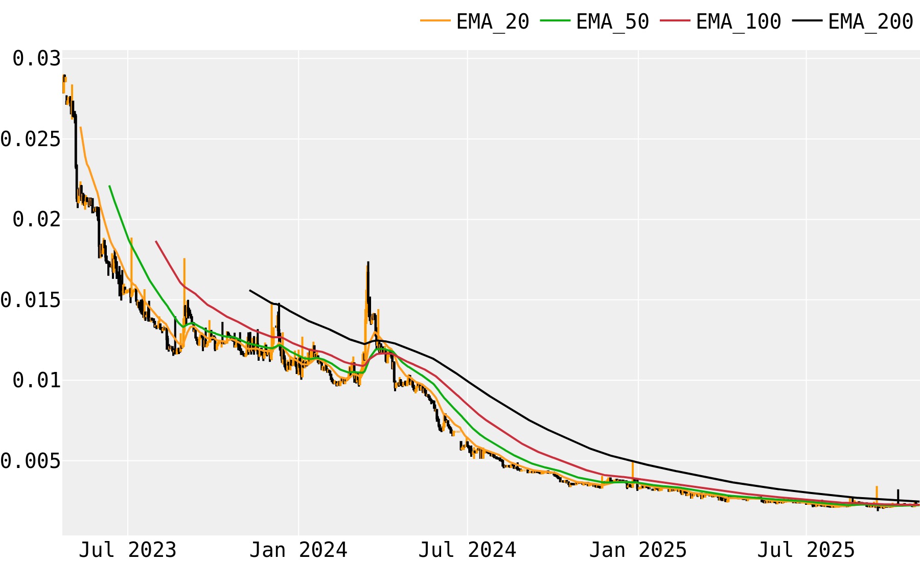 Medias móviles exponenciales de NFTrade