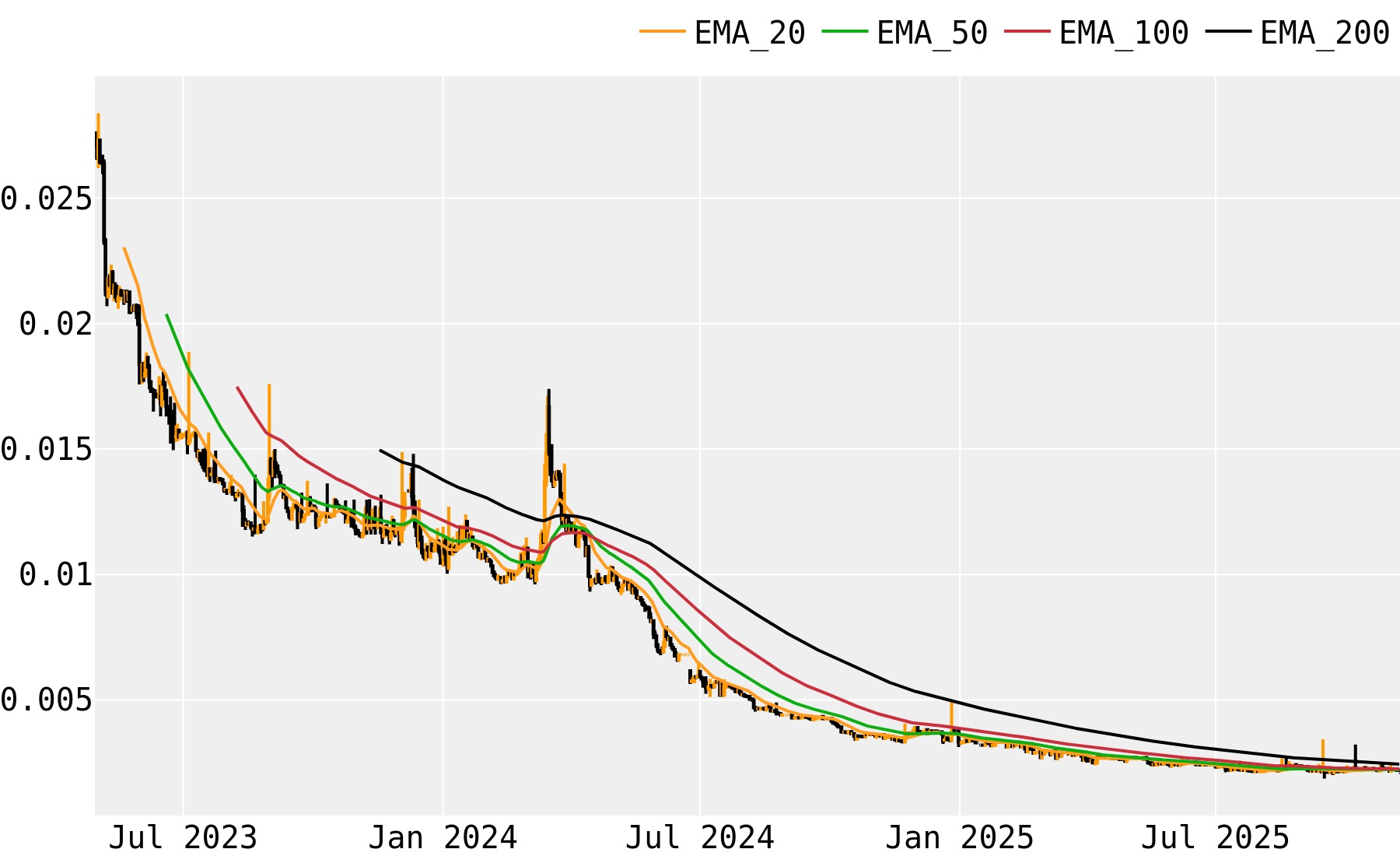 NFTrade Exponentiell gleitende Durchschnitte