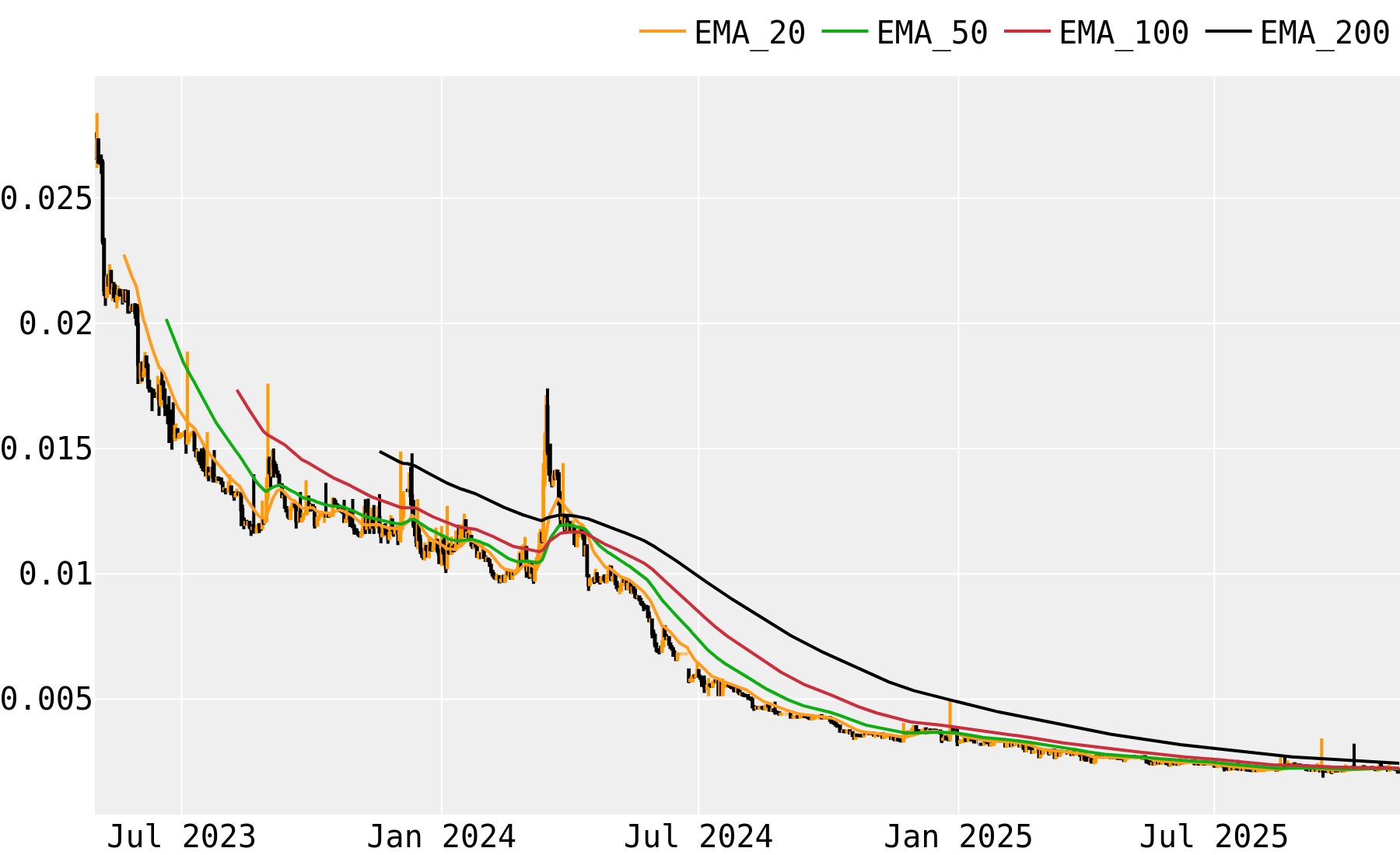 NFTrade NFTD Exponential moving averages