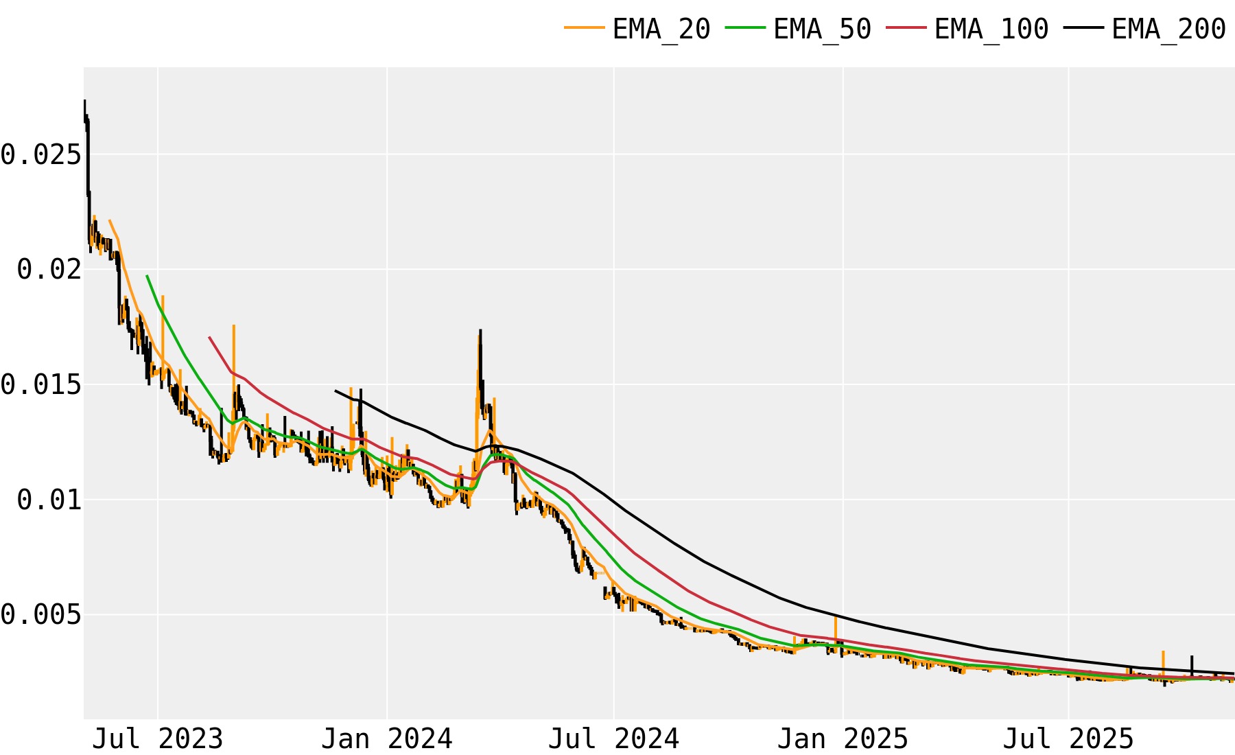 NFTrade NFTD Экспоненциальные скользящие средние