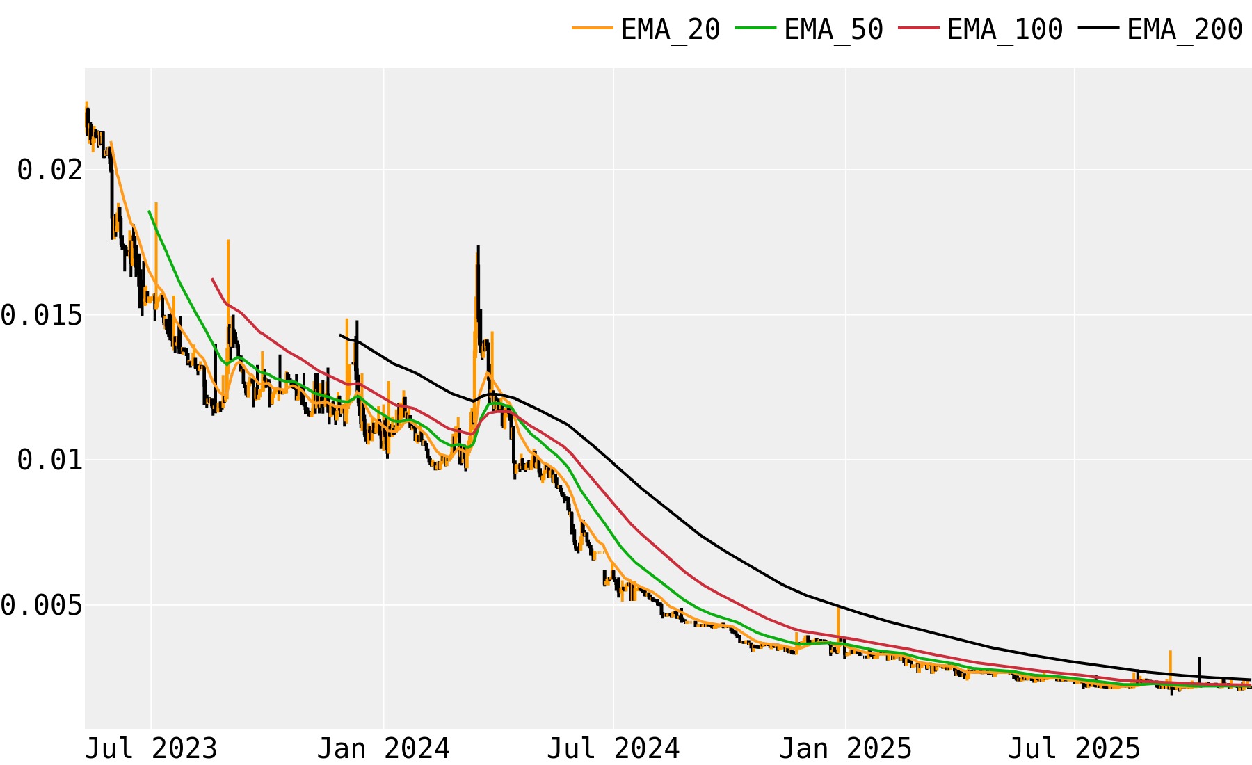 NFTrade NFTD Экспоненциальные скользящие средние