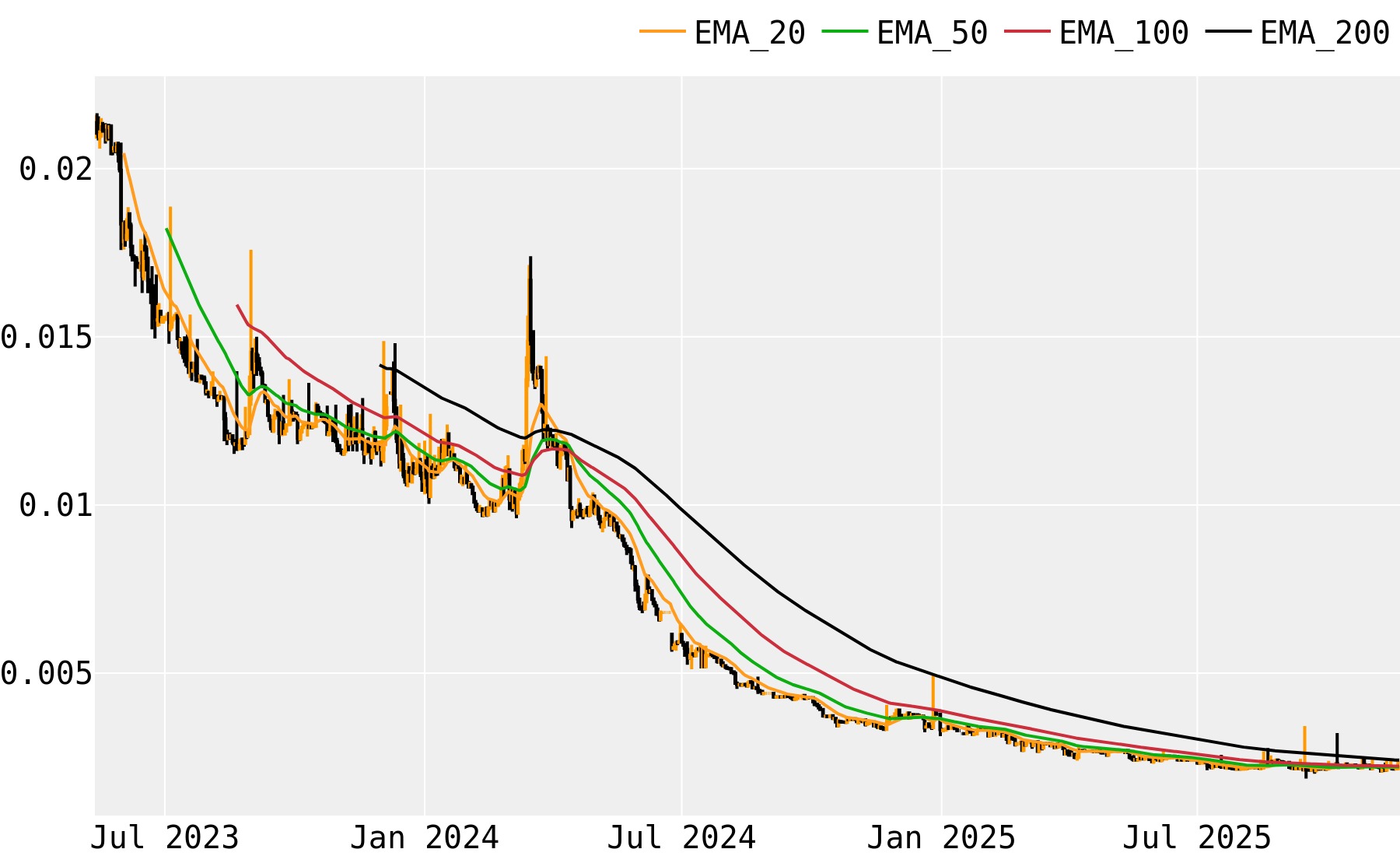 NFTrade NFTD Экспоненциальные скользящие средние