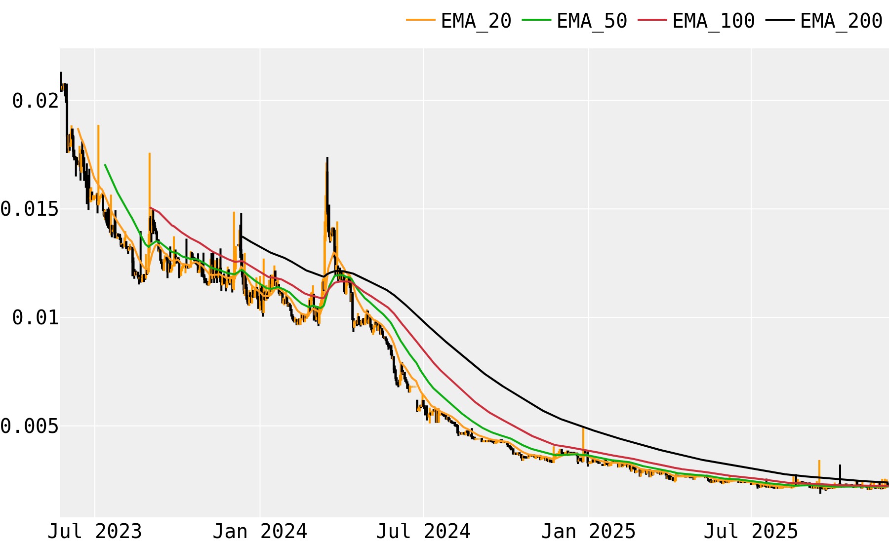 NFTrade NFTD Exponential moving averages